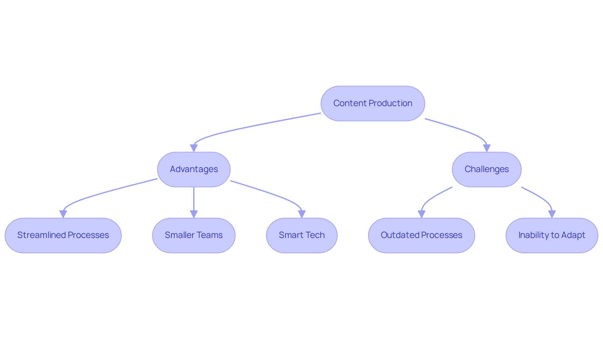 This flowchart illustrates the key factors in content production. The green boxes show advantages that help speed up production, while the red boxes highlight challenges that can slow it down. Follow the arrows to see how these elements connect to the overall process.