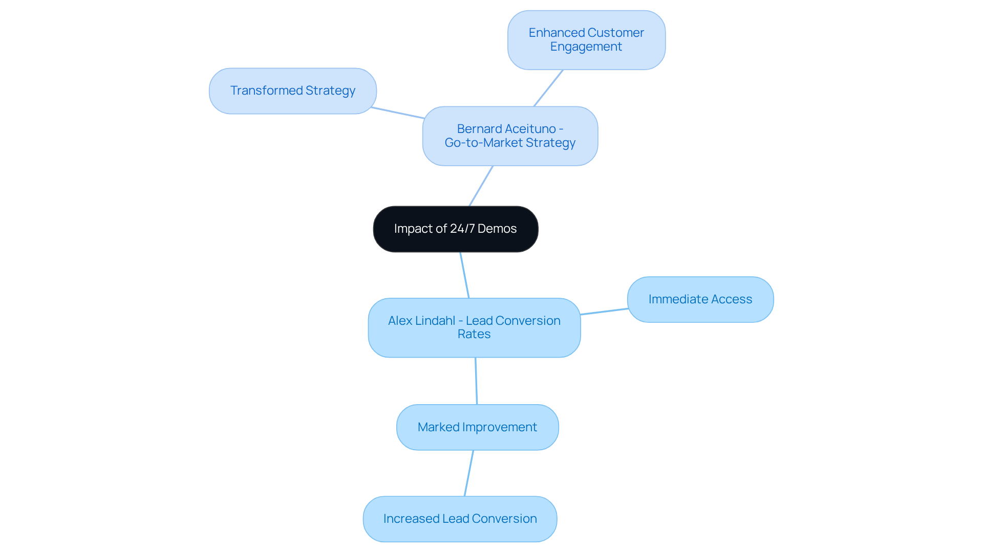 The central node represents the overall impact of 24/7 demos, while each branch highlights a client's testimonial, showing how they benefited from the service.