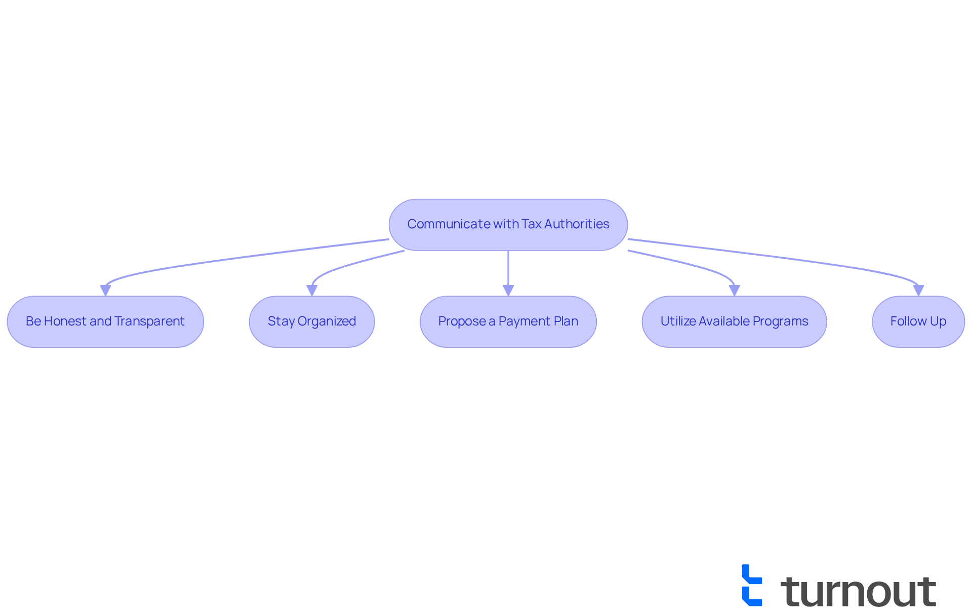 Follow the flow from the main communication goal to each strategy. Each step is designed to help you negotiate effectively, ensuring you understand what actions to take next.