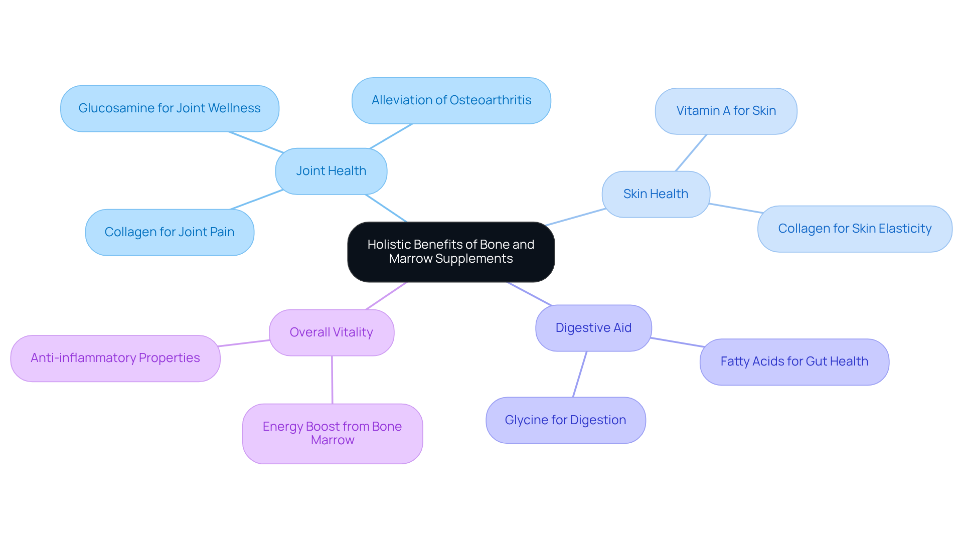 This mindmap shows how bone and marrow supplements can improve various aspects of health. Each branch represents a different benefit, and the sub-branches provide more details about how these benefits work or what nutrients are involved.