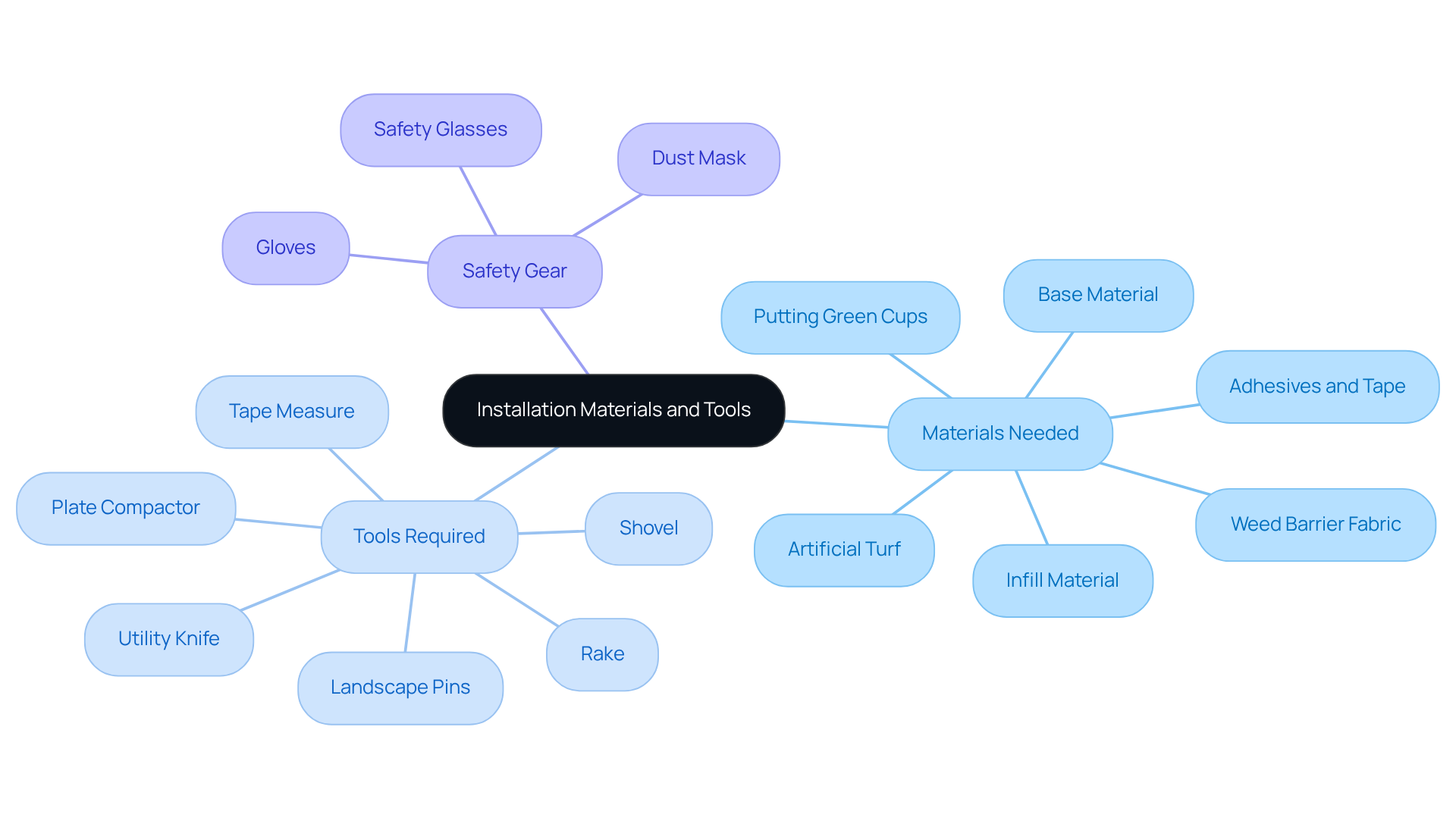The central node represents the overall project, while the branches show the different categories of items needed. Each sub-branch lists specific materials or tools, making it easy to see what you need for a successful installation.