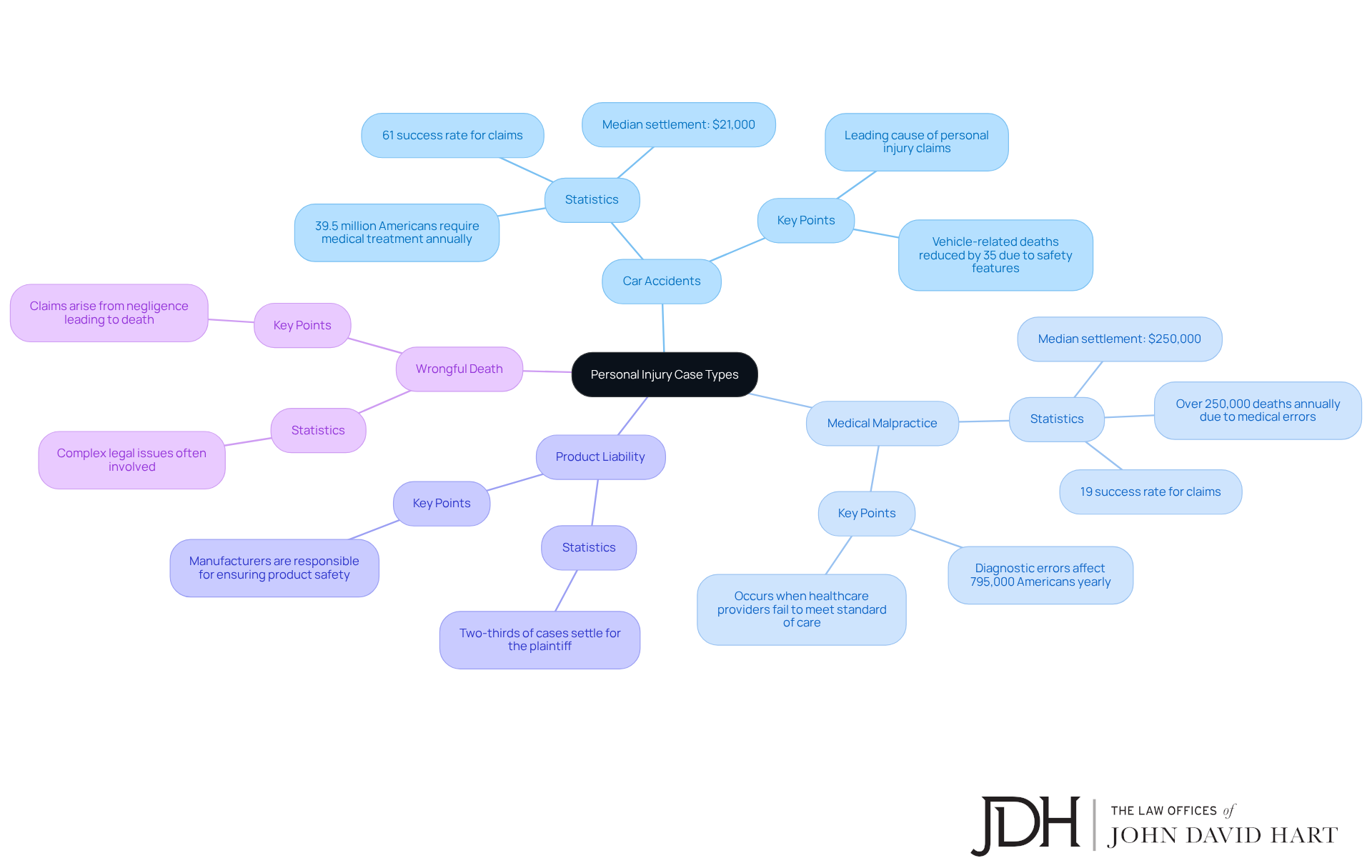 The center represents the main topic of personal injury cases, while the branches show different types of cases. Each type has its own unique aspects, helping you identify where your situation fits. The center represents the main topic of personal injury cases, while the branches show different types of cases. Each type has its own unique aspects, helping you identify where your situation fits.