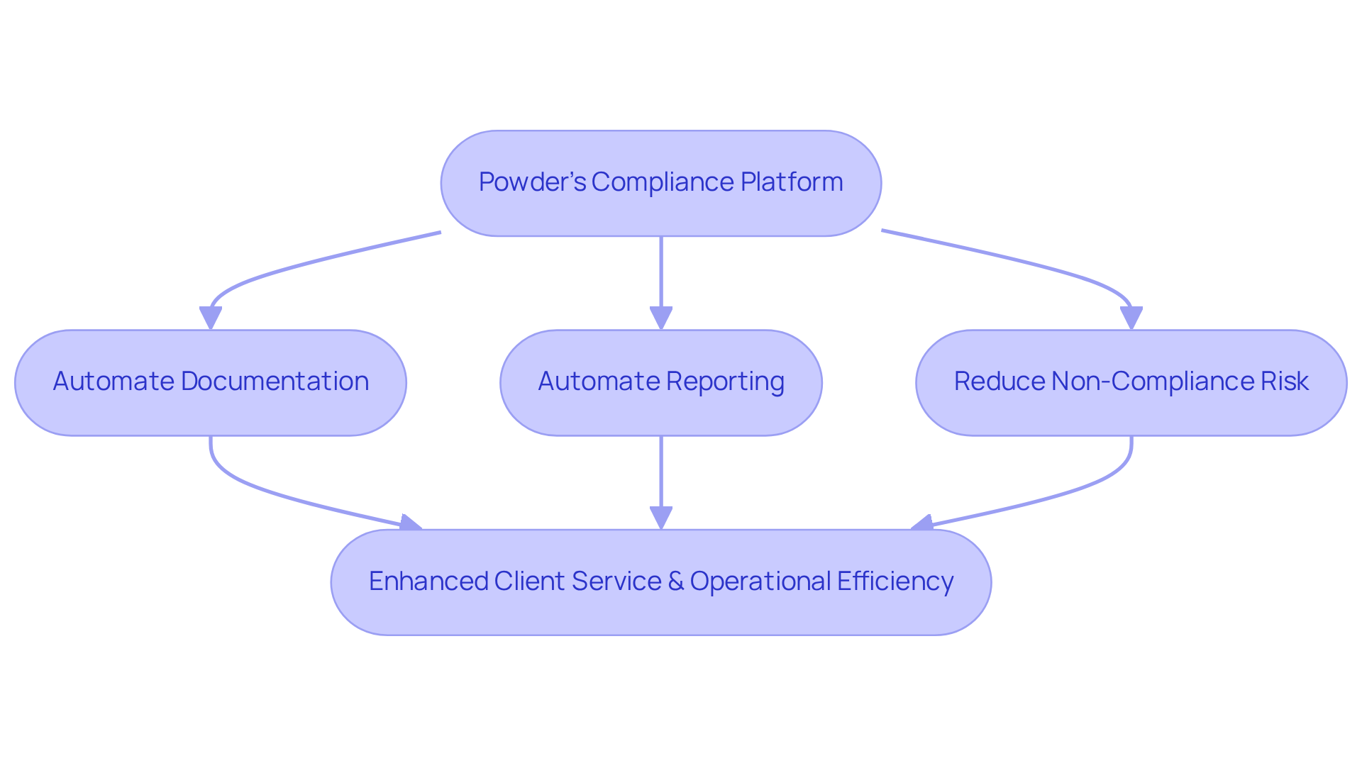 Follow the arrows to see how Powder's automation helps advisors meet compliance standards and improve client service. Each step shows how the process flows from automation to enhanced outcomes.