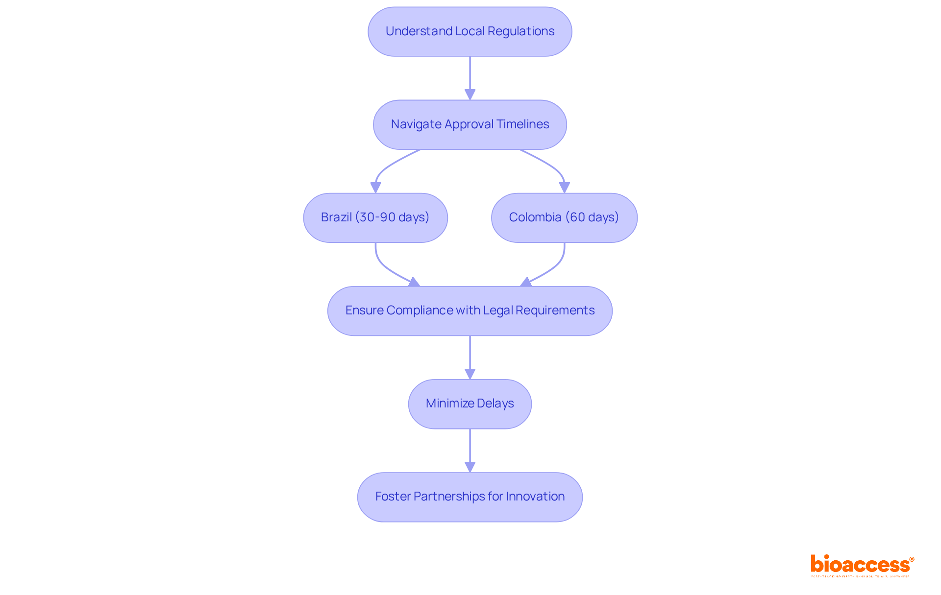 Follow the arrows to see the steps involved in navigating the regulatory landscape for clinical trials in Latin America. Each box represents a key action or milestone in the process.