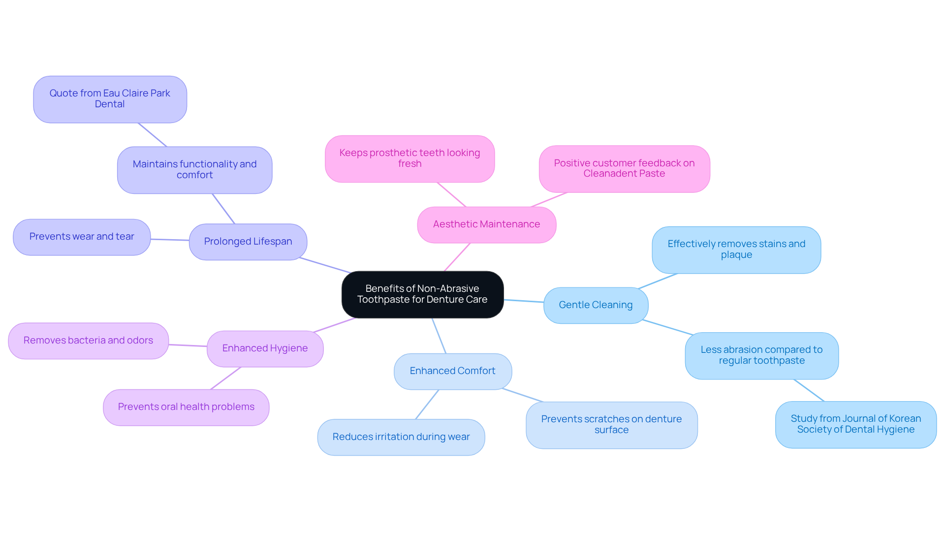 The center represents non-abrasive toothpaste, and each branch highlights a unique benefit. Follow the branches to explore how each advantage contributes to better denture care!