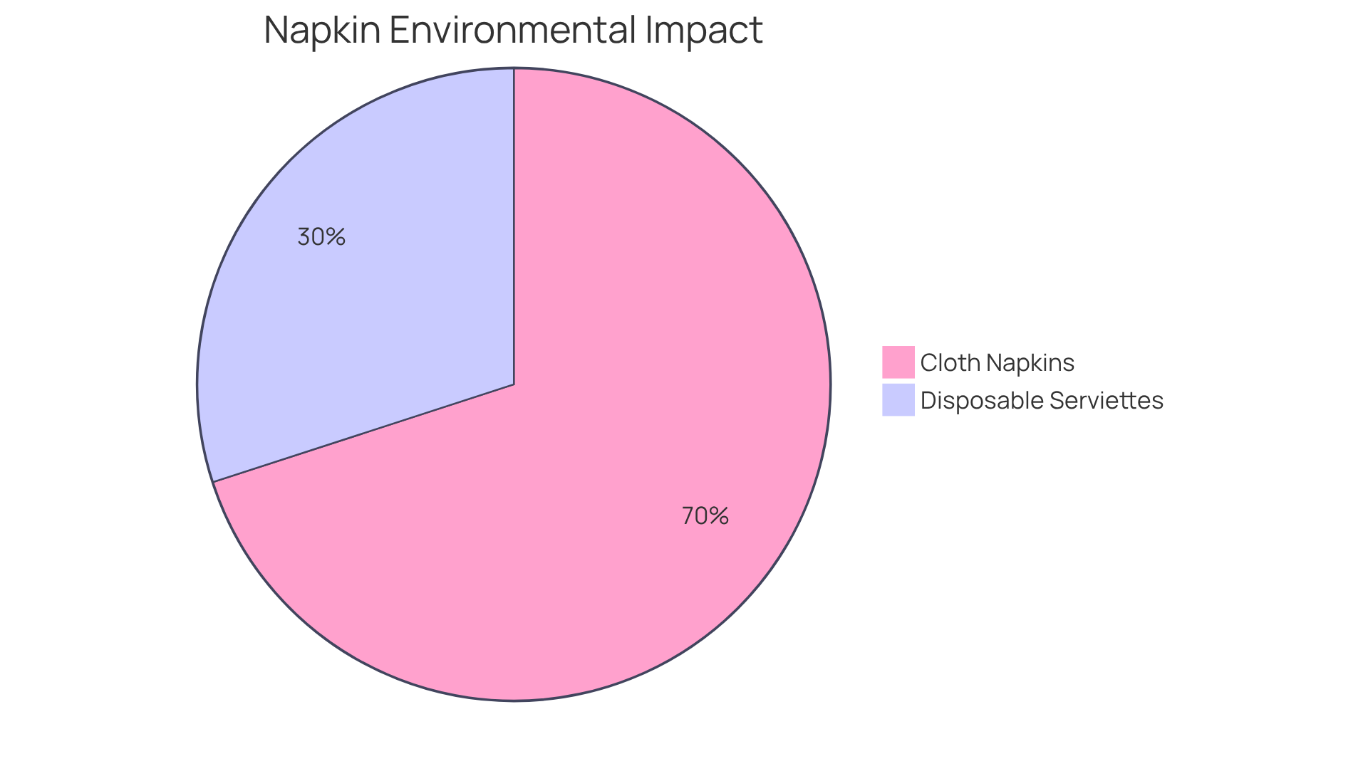 This chart shows the environmental impact of cloth versus disposable napkins. The green slice represents cloth napkins, which are more sustainable due to their reusability, while the brown slice represents disposable serviettes, which contribute more to waste and resource depletion.