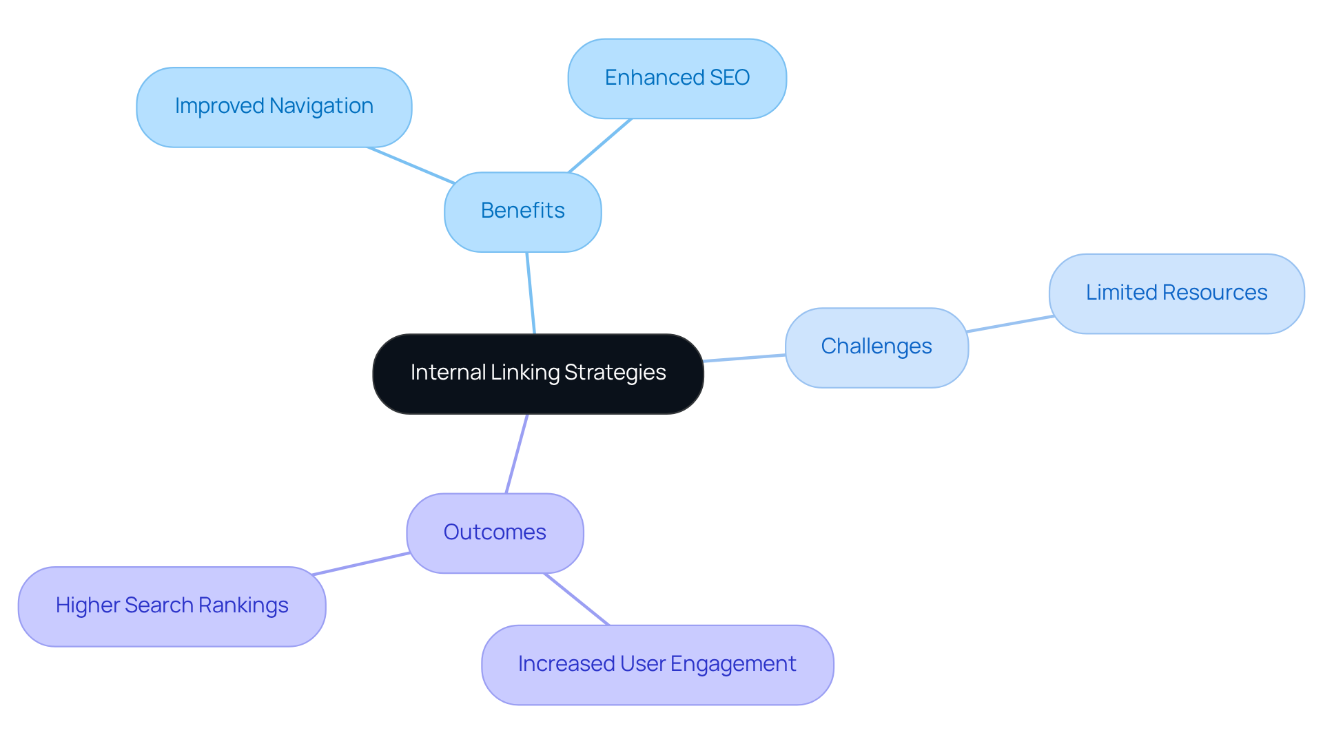 The central node represents the main topic of internal linking strategies. Each branch shows a different aspect: benefits, challenges, and outcomes. Follow the branches to explore how these elements connect and contribute to better navigation and SEO.