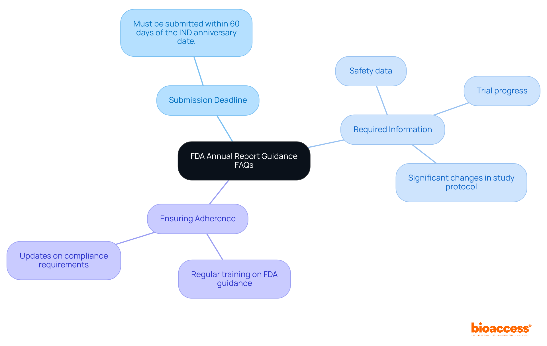 At the center is the main topic, and each branch explores a common question. The sub-branches provide answers, helping you navigate the essential aspects of FDA reporting requirements.