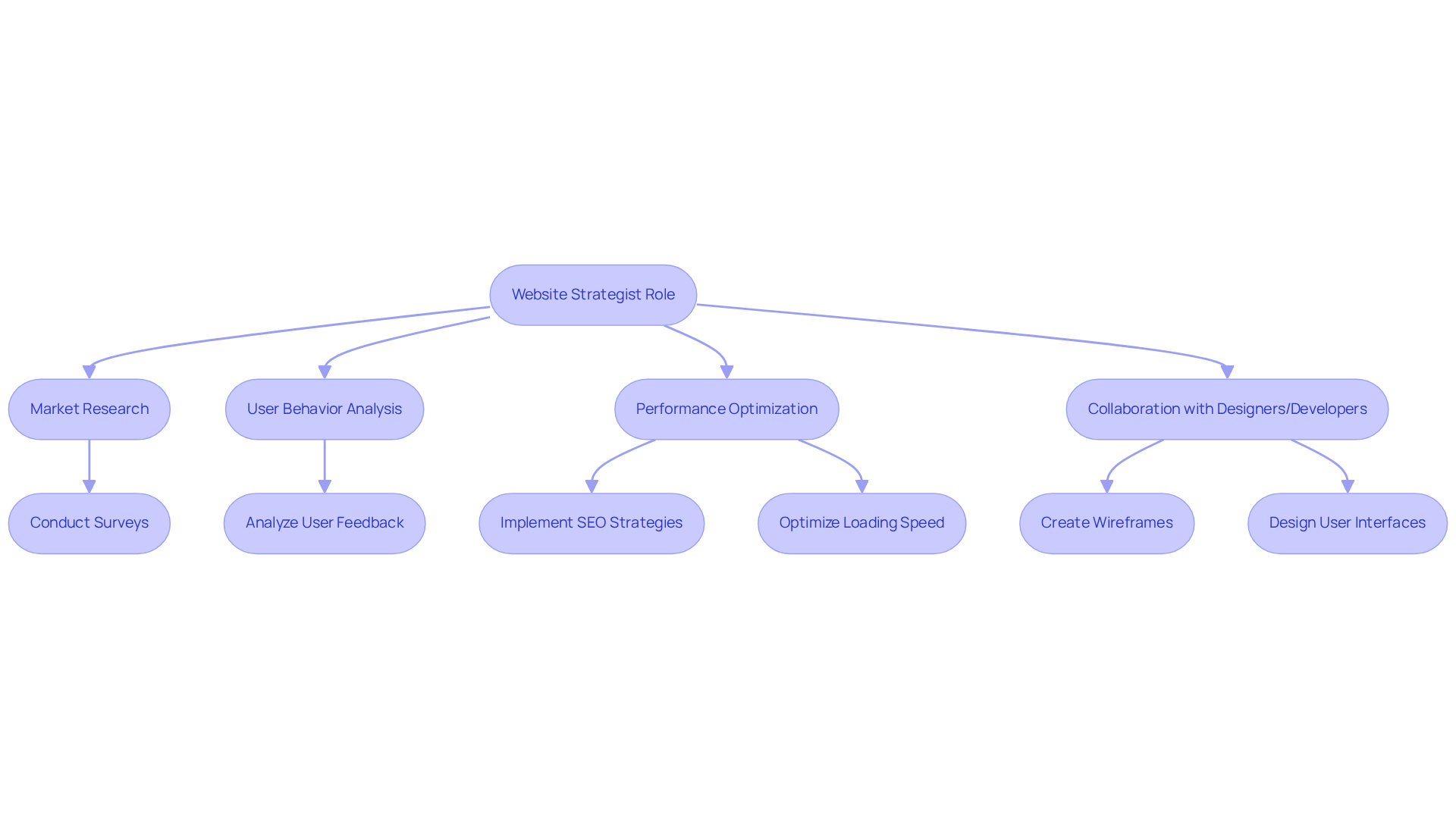 Each box represents a key responsibility of a website strategist. Follow the arrows to see how these tasks connect and contribute to building a strong online presence for tech startups. Each box represents a key responsibility of a website strategist. Follow the arrows to see how these tasks connect and contribute to building a strong online presence for tech startups.