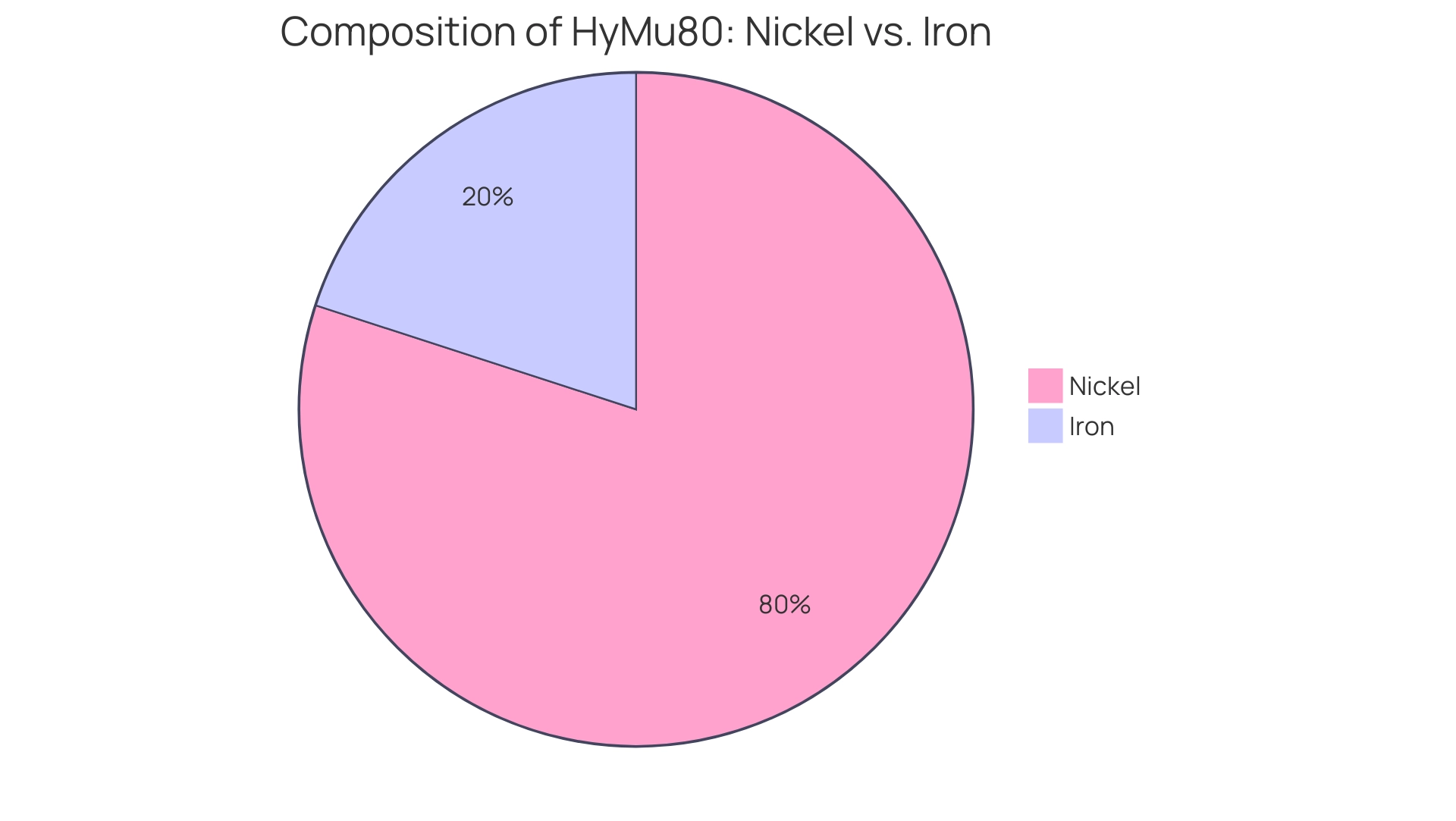 The blue segment represents nickel (80% composition), and the red segment represents iron (20% composition).