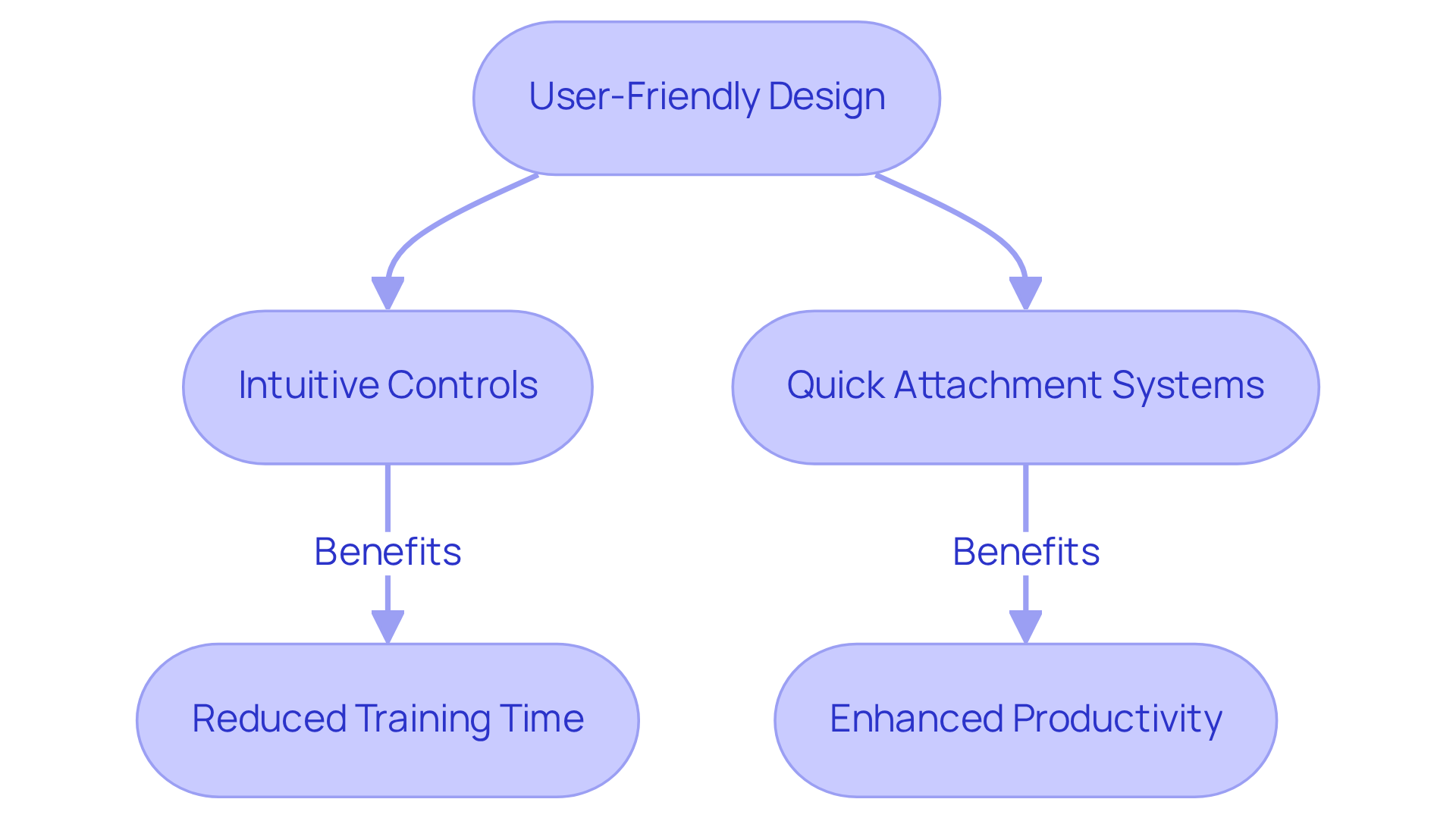 Follow the flow from user-friendly design to see how it leads to easier operations, faster training, and better productivity on job sites.