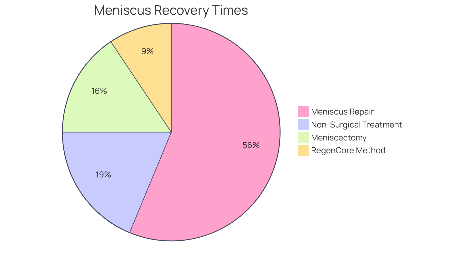 Each segment of the pie chart shows the estimated recovery time for different treatments. The larger the segment, the longer the recovery time associated with that treatment. This helps you see at a glance how long you might expect to recover based on your treatment choice. Each segment of the pie chart shows the estimated recovery time for different treatments. The larger the segment, the longer the recovery time associated with that treatment. This helps you see at a glance how long you might expect to recover based on your treatment choice.