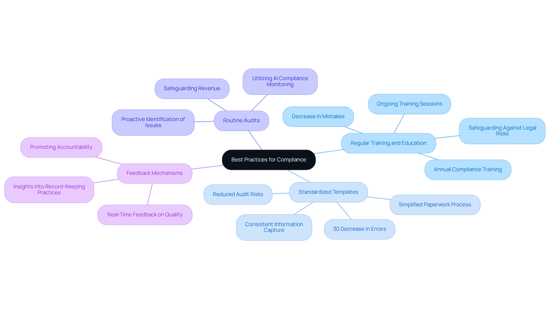This mindmap starts with the central idea of compliance best practices and branches out into specific strategies. Each branch shows how these practices contribute to better documentation and compliance, making it easier to understand the overall approach.