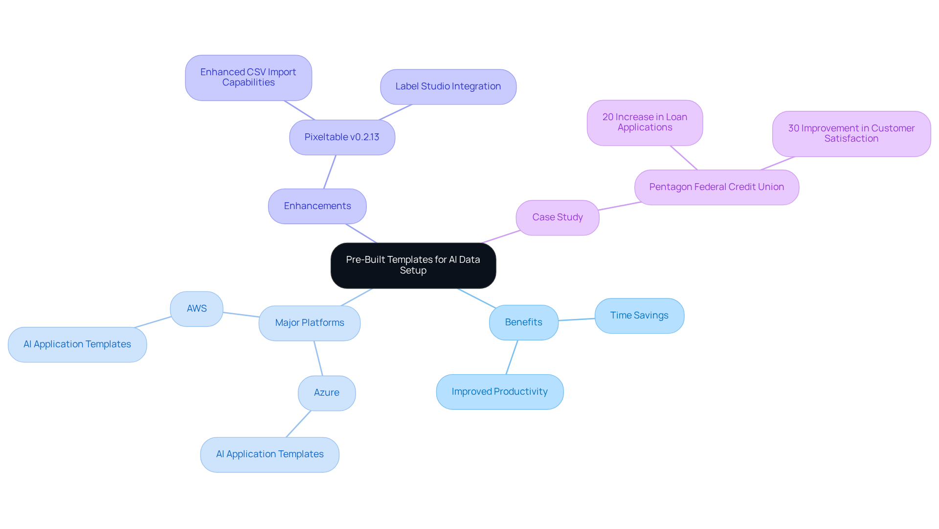 The central node represents the main topic, while branches show the benefits, platforms, enhancements, and real-world applications of pre-built templates. Follow the branches to explore how these templates can streamline AI data setup.