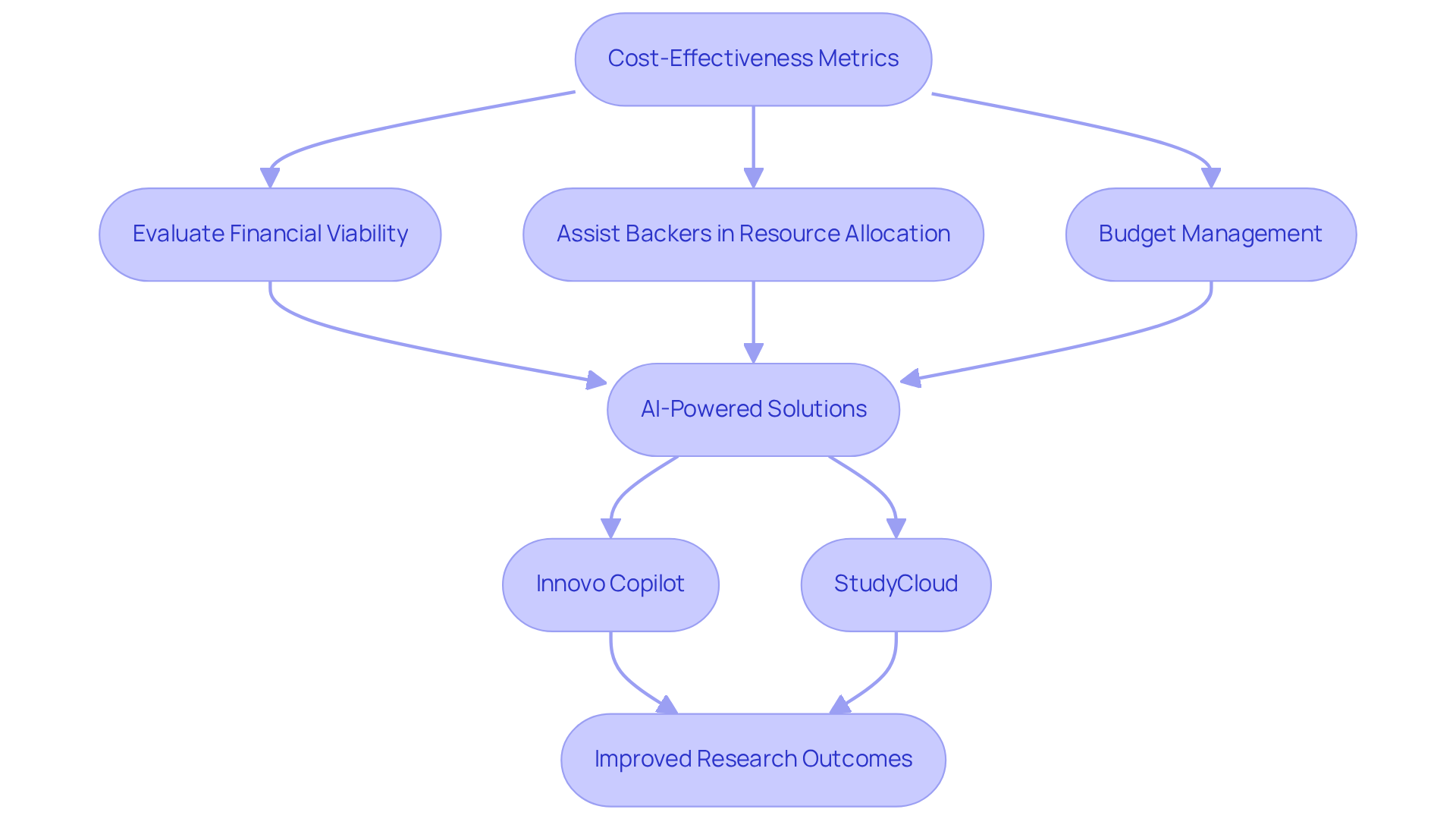 This flowchart illustrates how cost-effectiveness metrics guide the financial viability of research studies. Each step shows how these metrics help in decision-making, leading to better resource allocation and ultimately enhancing research quality. This flowchart illustrates how cost-effectiveness metrics guide the financial viability of research studies. Each step shows how these metrics help in decision-making, leading to better resource allocation and ultimately enhancing research quality.
