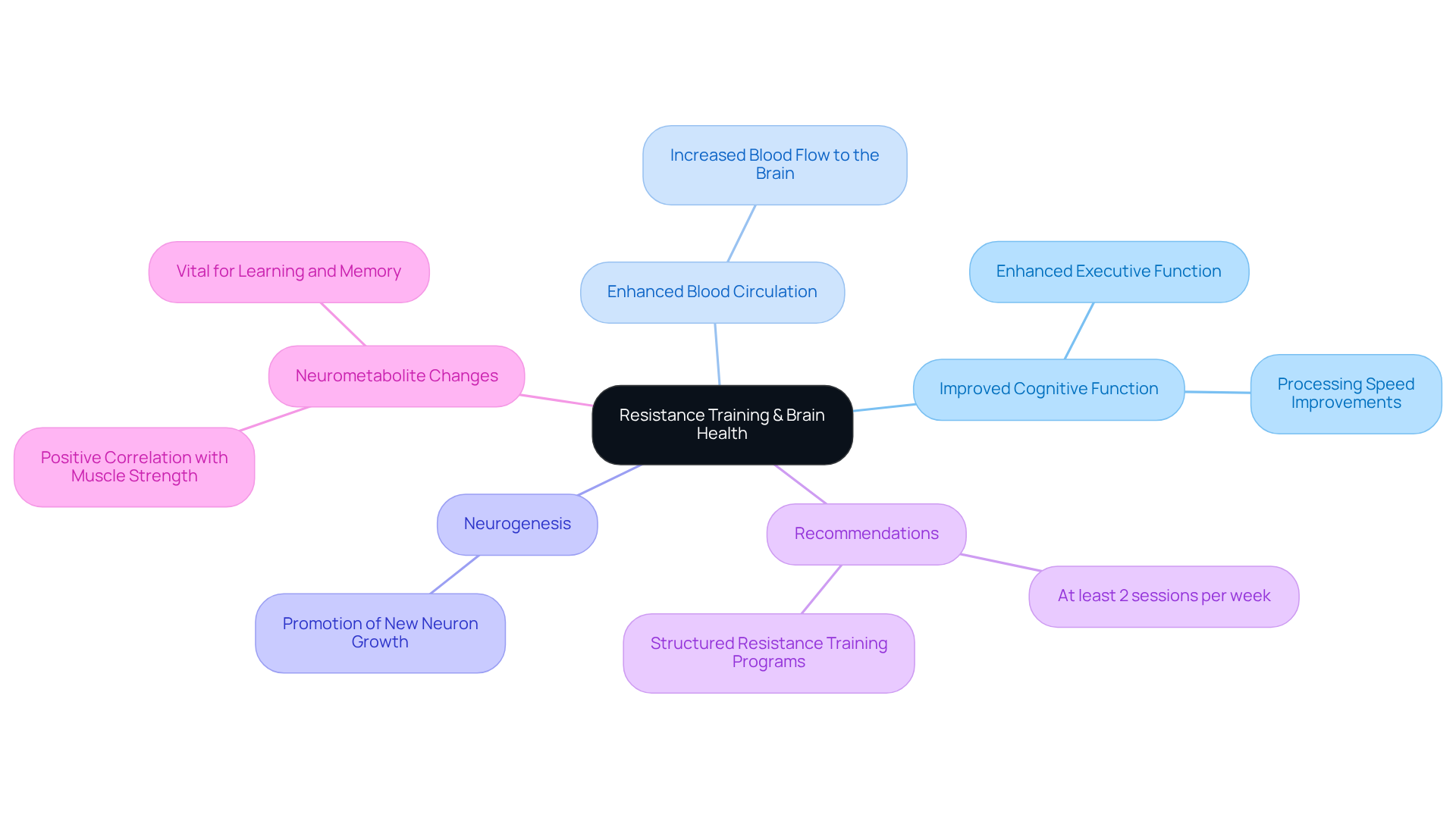The central node represents the main topic, while branches show the various benefits and recommendations related to resistance training. Each color-coded branch helps differentiate between the types of benefits, making it easy to follow the connections. The central node represents the main topic, while branches show the various benefits and recommendations related to resistance training. Each color-coded branch helps differentiate between the types of benefits, making it easy to follow the connections.