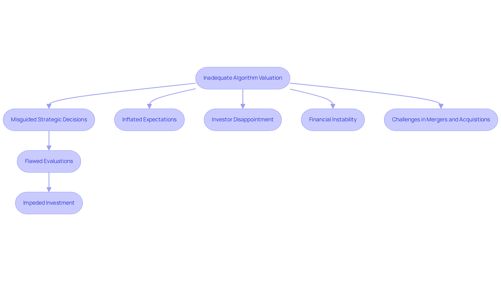 This flowchart illustrates how inadequate algorithm valuation can lead to a series of negative outcomes for tech firms. Start at the top with the main issue and follow the arrows to see how each consequence connects to the next, highlighting the importance of proper evaluation methods. This flowchart illustrates how inadequate algorithm valuation can lead to a series of negative outcomes for tech firms. Start at the top with the main issue and follow the arrows to see how each consequence connects to the next, highlighting the importance of proper evaluation methods.