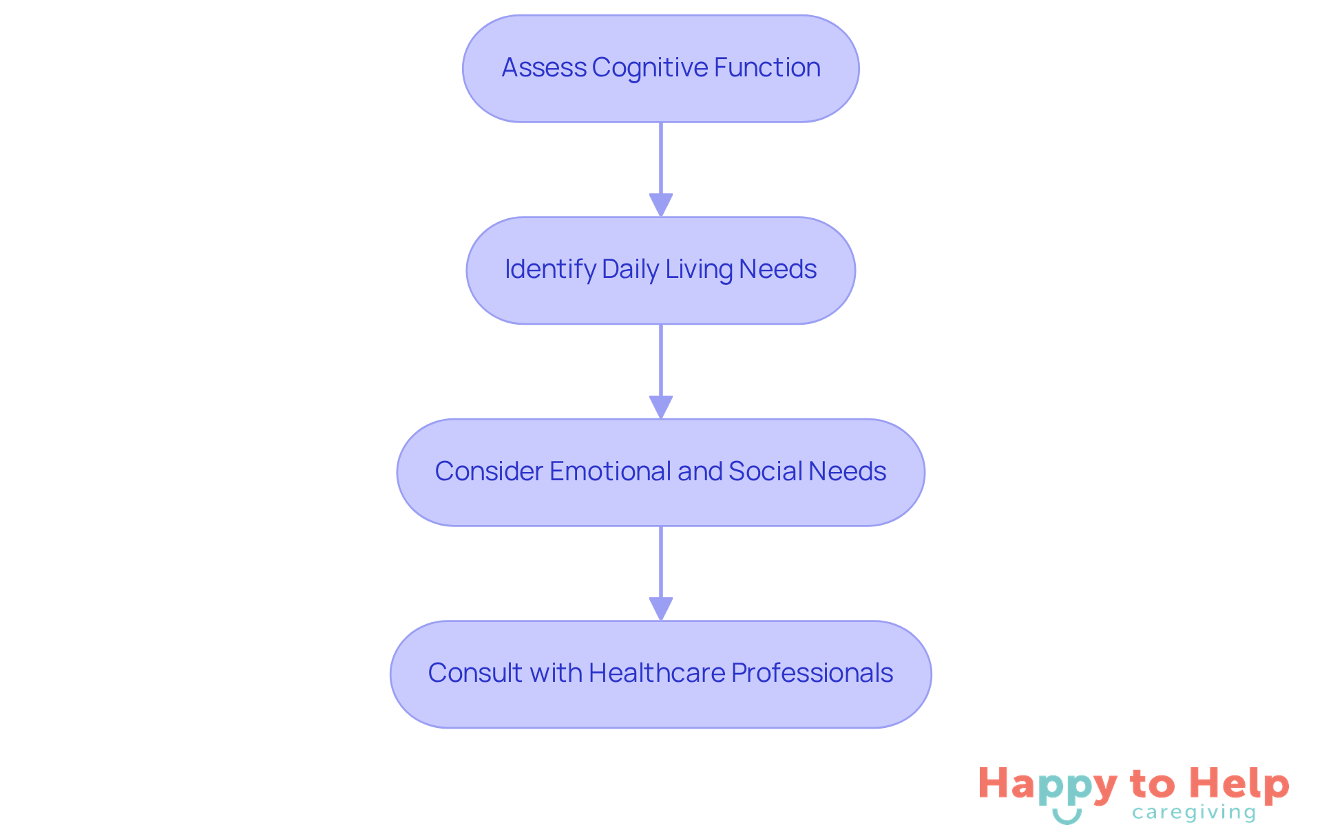 Each box represents a step in the evaluation process. Follow the arrows to see how to assess your loved one's care needs effectively.