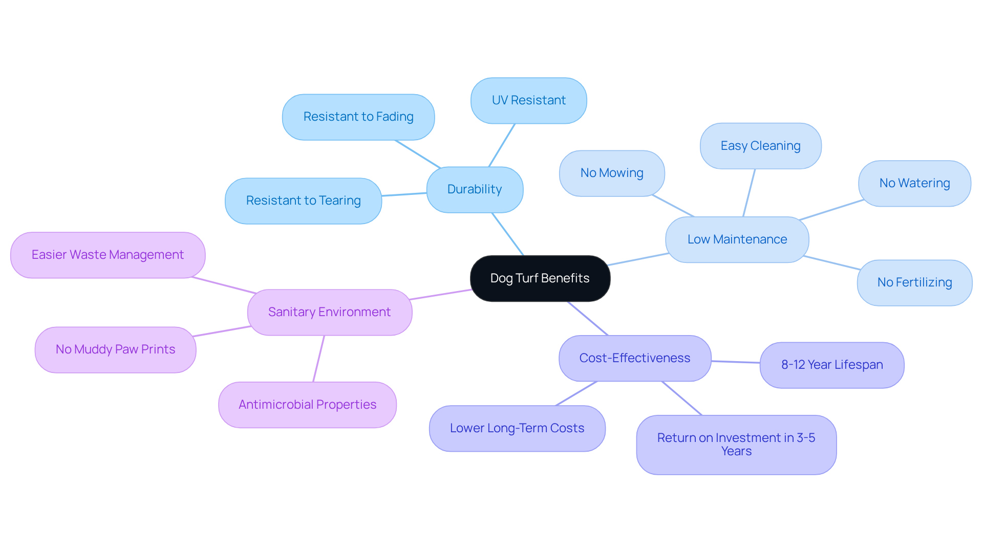 The central node represents the main topic, while the branches show the various advantages of dog turf. Each branch highlights a specific benefit, making it easy to understand how dog turf can improve the lives of pet owners.