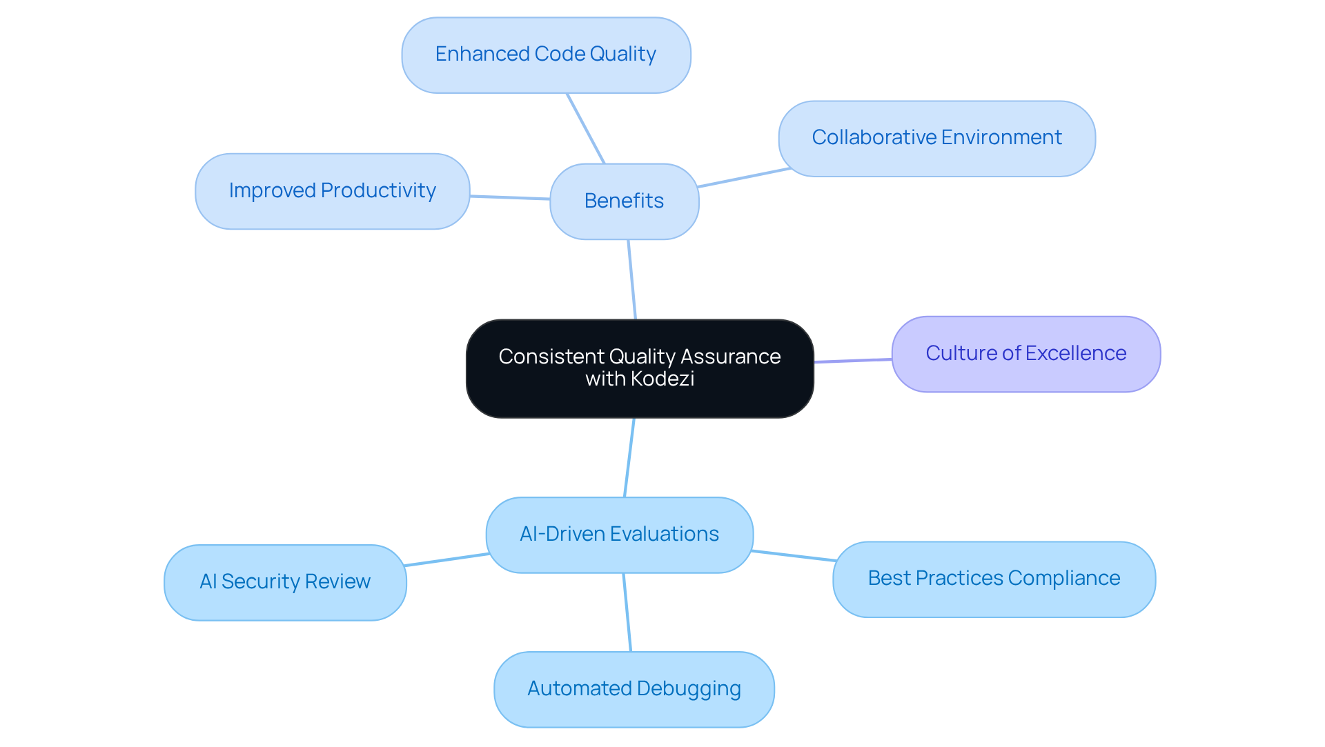 This mindmap starts with the main focus of ensuring quality coding through Kodezi, branching out into essential features and benefits. Each branch represents a key aspect that contributes to the overall goal of high coding standards. This mindmap starts with the main focus of ensuring quality coding through Kodezi, branching out into essential features and benefits. Each branch represents a key aspect that contributes to the overall goal of high coding standards.