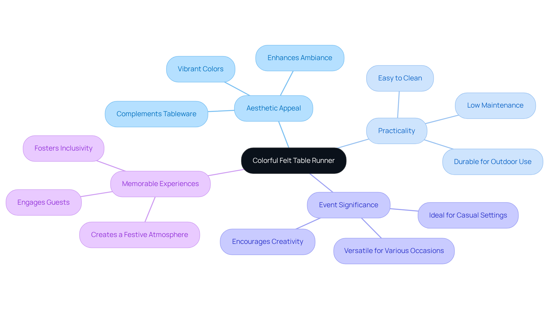 The central node represents the main idea, while the branches show different aspects of colorful felt table runners. Each branch highlights a benefit or application, helping you see how they contribute to creating a fun and vibrant atmosphere at events. The central node represents the main idea, while the branches show different aspects of colorful felt table runners. Each branch highlights a benefit or application, helping you see how they contribute to creating a fun and vibrant atmosphere at events.