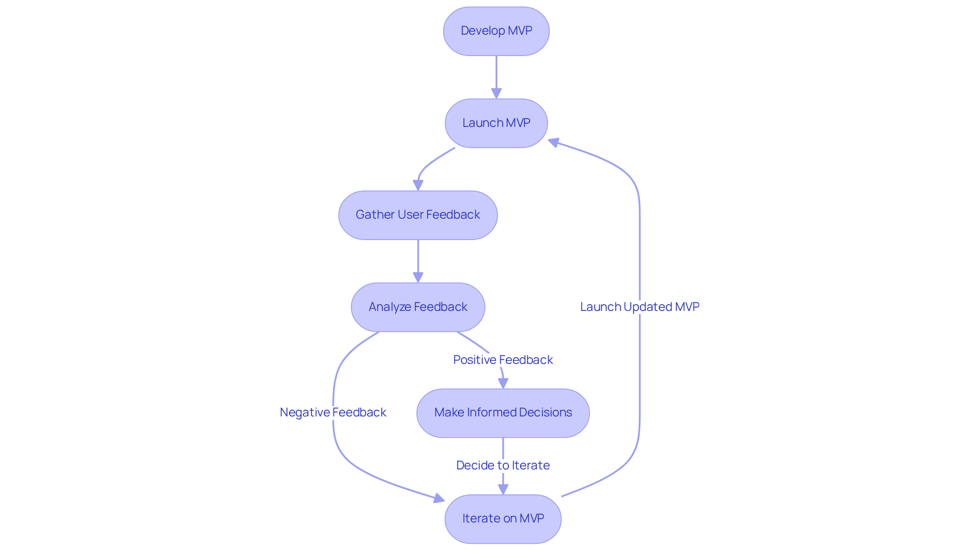 This flowchart shows the steps in the Lean Startup process. Start with developing an MVP, then launch it to gather feedback, analyze that feedback, and decide on the next steps. Each arrow shows how one step leads to the next, emphasizing the importance of iteration.