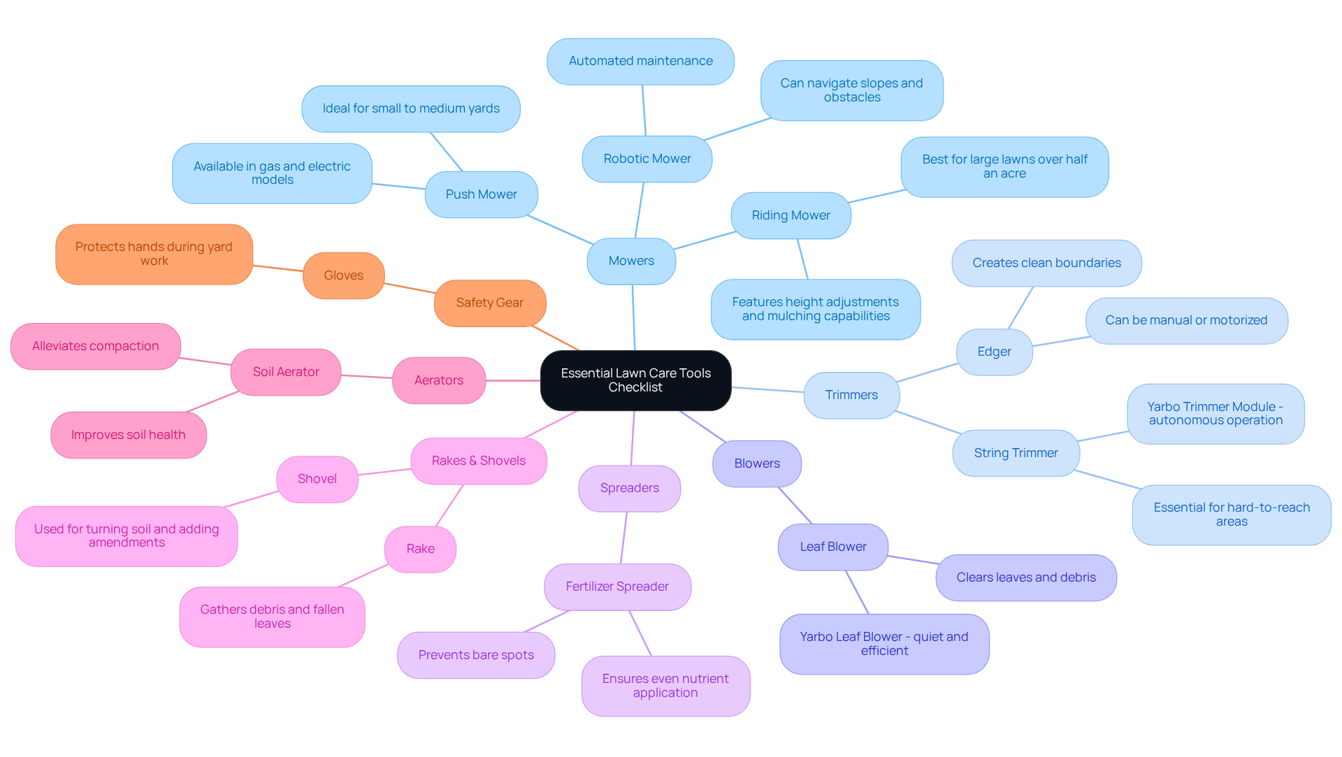 The center represents your checklist, and each branch shows a category of tools. Follow the branches to see specific tools and their uses, helping you choose the right equipment for your lawn care needs.