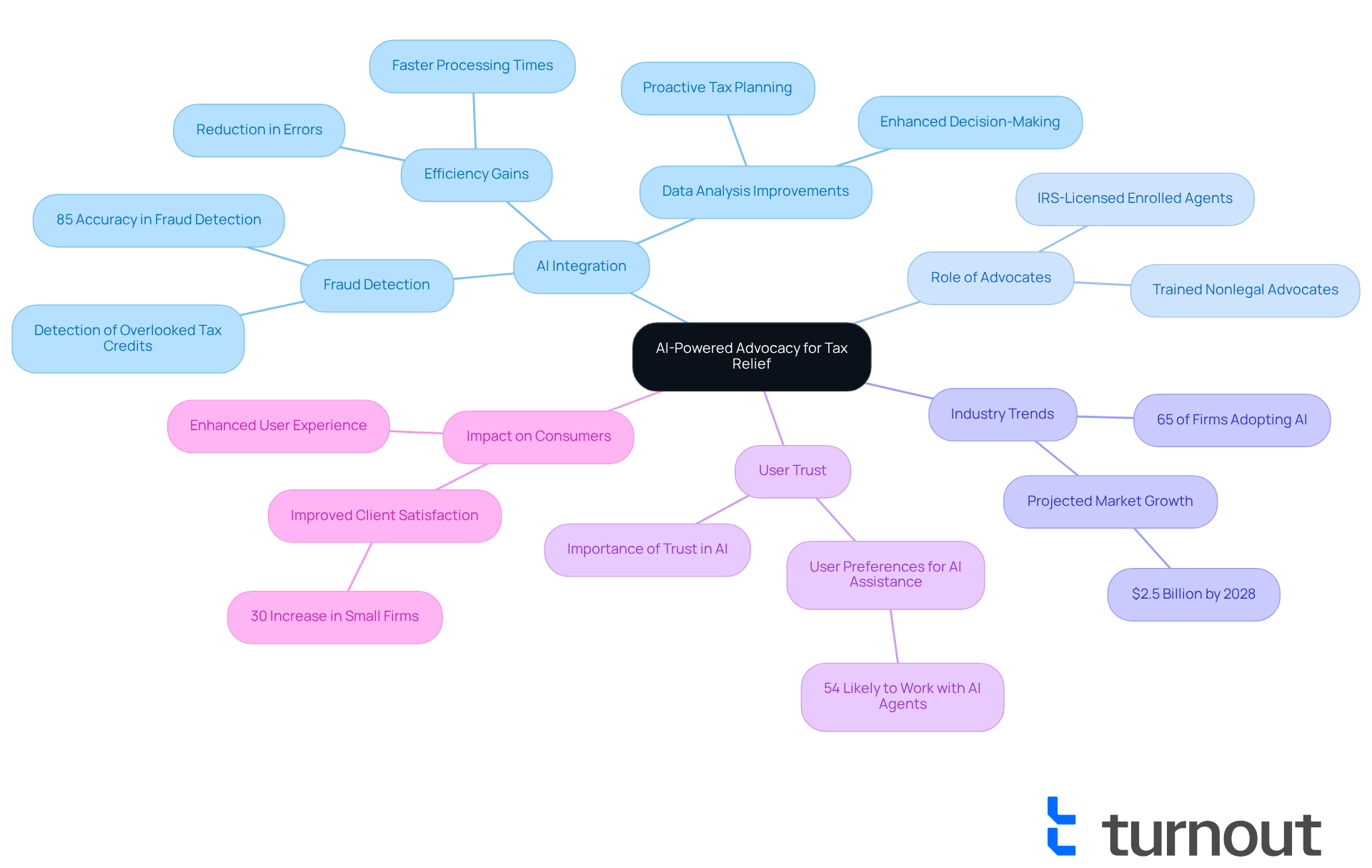The central node represents the main focus on AI in tax relief, while branches show key themes and their specific contributions to improving the tax relief process. Follow each branch to see how AI, advocates, and user trust all work together to create a better experience.
