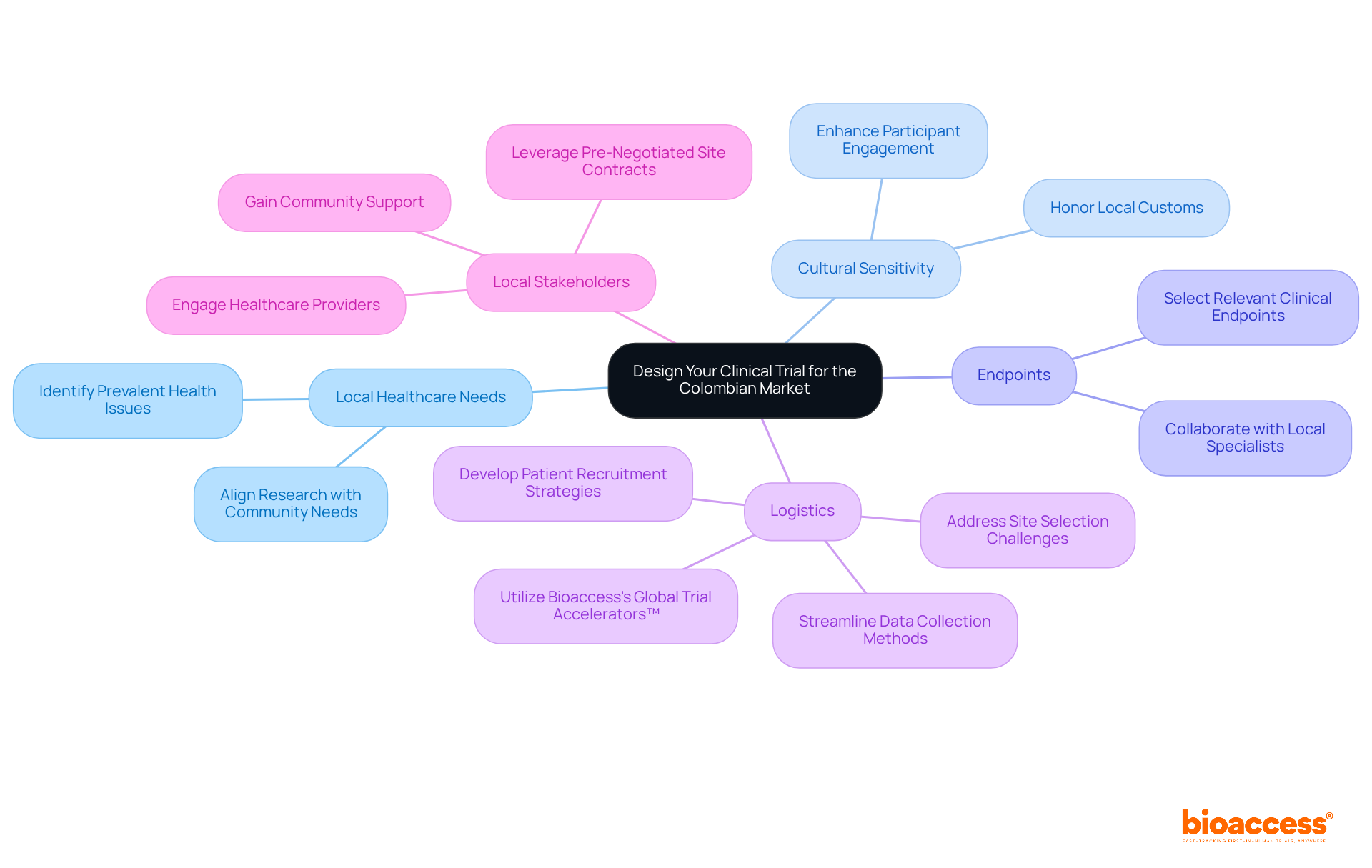 The center represents the main goal of designing a clinical trial, while the branches show the key factors to consider. Each branch can be explored for more details, helping you understand how to approach the trial effectively. The center represents the main goal of designing a clinical trial, while the branches show the key factors to consider. Each branch can be explored for more details, helping you understand how to approach the trial effectively.