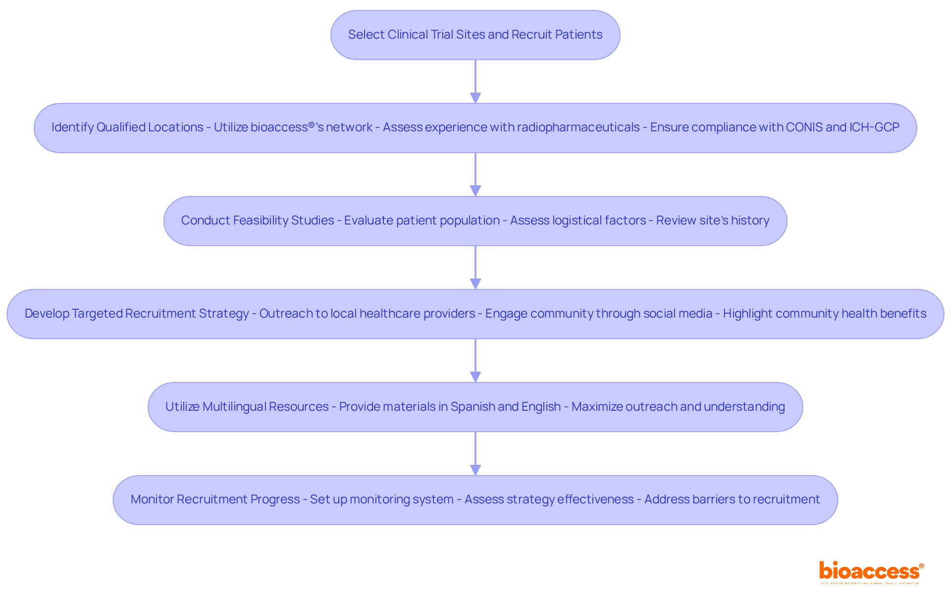 This flowchart outlines the steps to effectively select clinical trial sites and recruit patients. Each box represents a key action in the process, and the arrows show the order in which these actions should be taken. Follow the flow to ensure a successful recruitment strategy! This flowchart outlines the steps to effectively select clinical trial sites and recruit patients. Each box represents a key action in the process, and the arrows show the order in which these actions should be taken. Follow the flow to ensure a successful recruitment strategy!