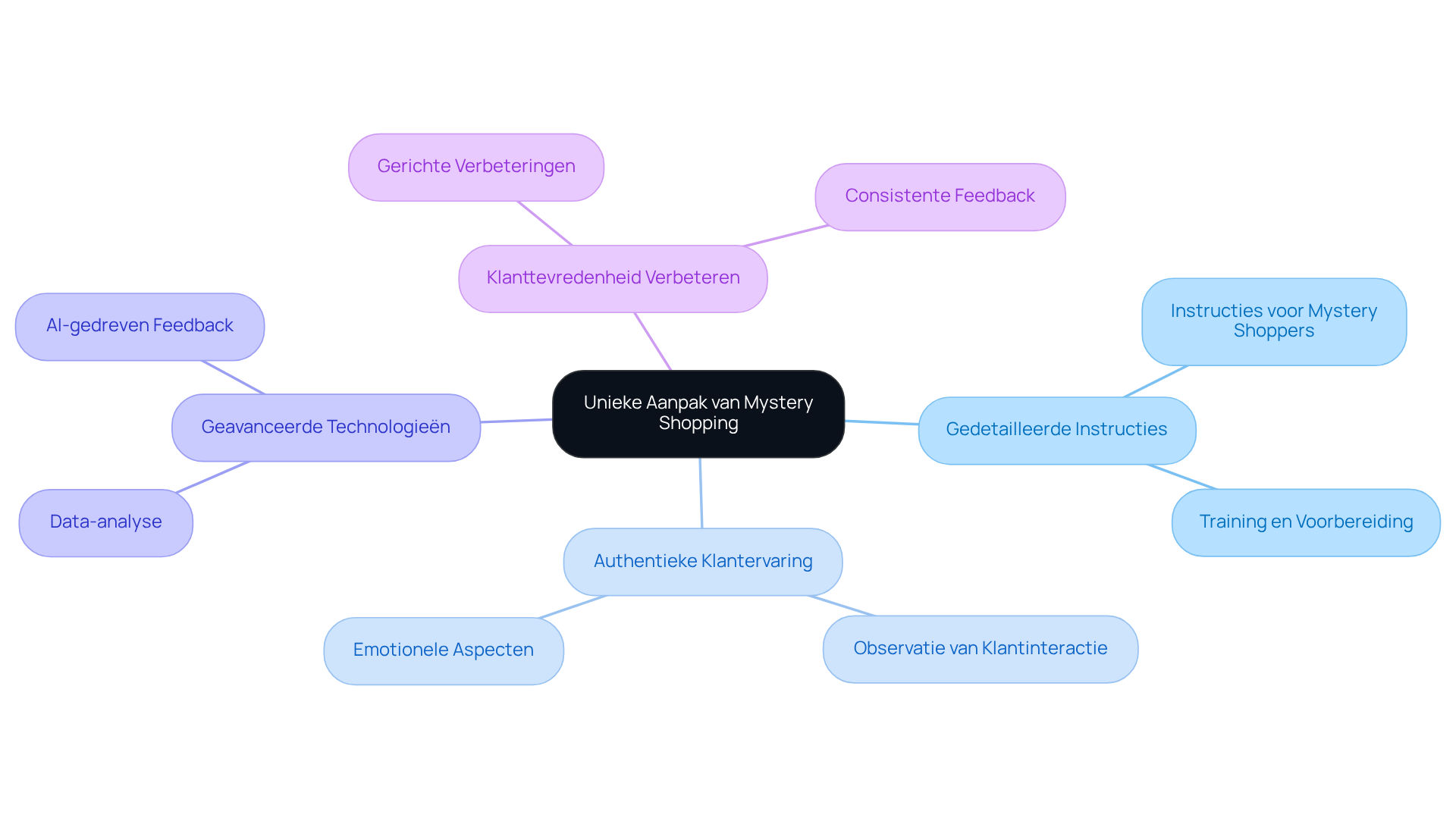 De centrale knoop vertegenwoordigt de unieke aanpak, terwijl de takken de verschillende elementen en strategieën tonen die bijdragen aan het verbeteren van de klantervaring.