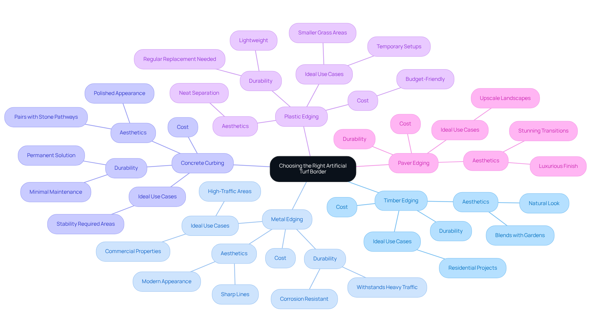 The central node represents the main decision point, while each branch shows a different type of edging. The sub-branches provide details on what makes each option unique, helping you choose the best fit for your project.