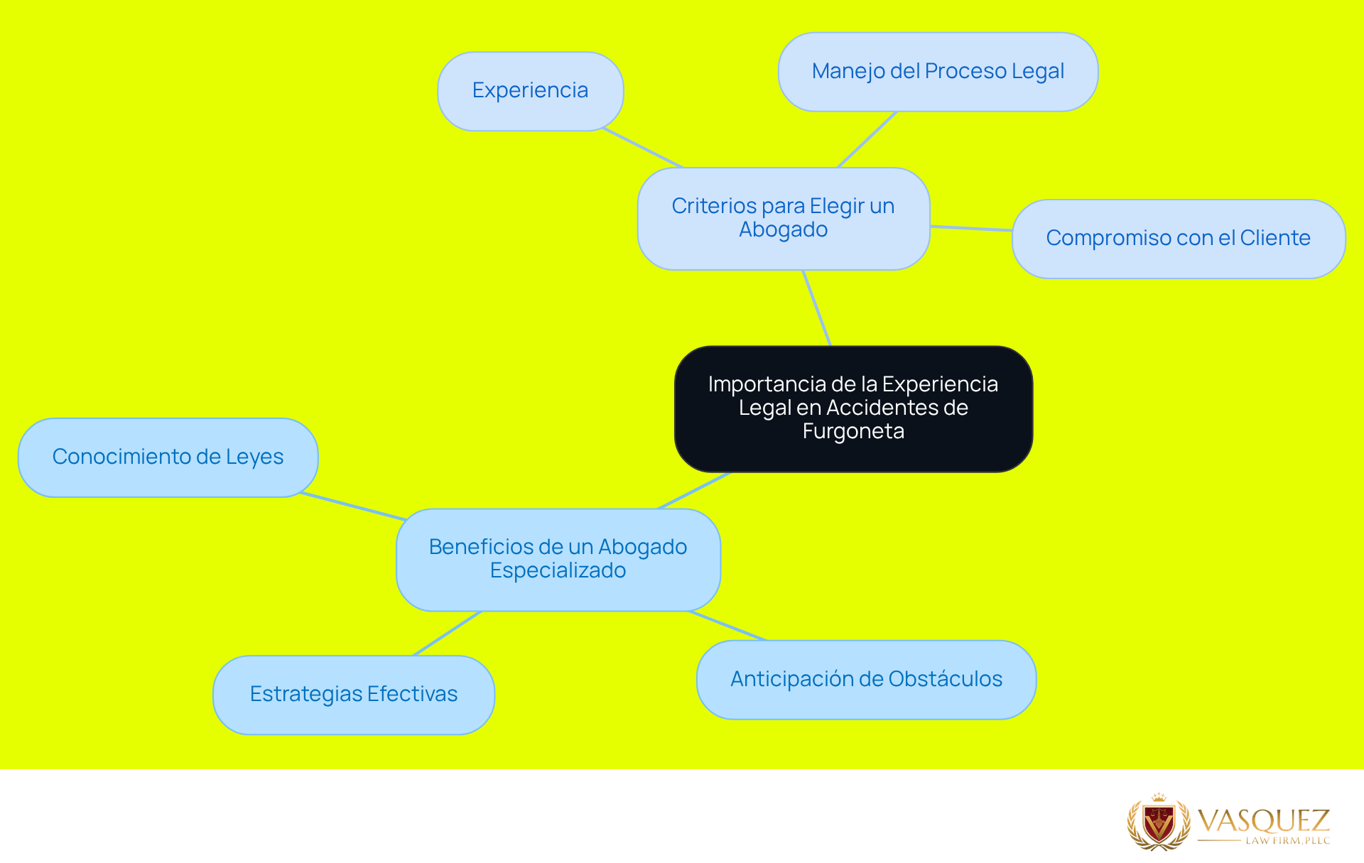 El nodo central representa la importancia de contar con un abogado especializado. Las ramas muestran los beneficios y criterios a considerar, ayudando a visualizar cómo cada aspecto contribuye a la elección del abogado adecuado. El nodo central representa la importancia de contar con un abogado especializado. Las ramas muestran los beneficios y criterios a considerar, ayudando a visualizar cómo cada aspecto contribuye a la elección del abogado adecuado.
