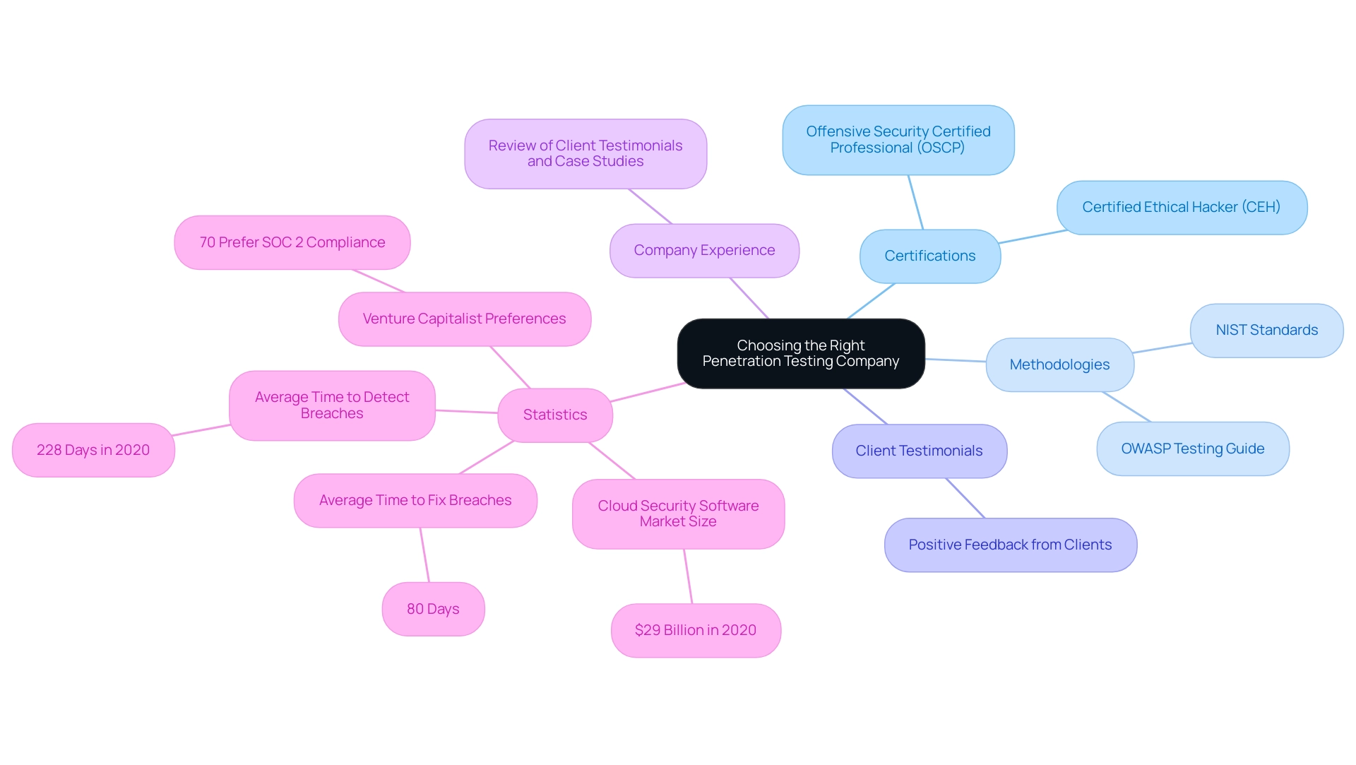 The central node represents the main theme, with branches illustrating the various key considerations like certifications, methodologies, testimonials, and statistics.