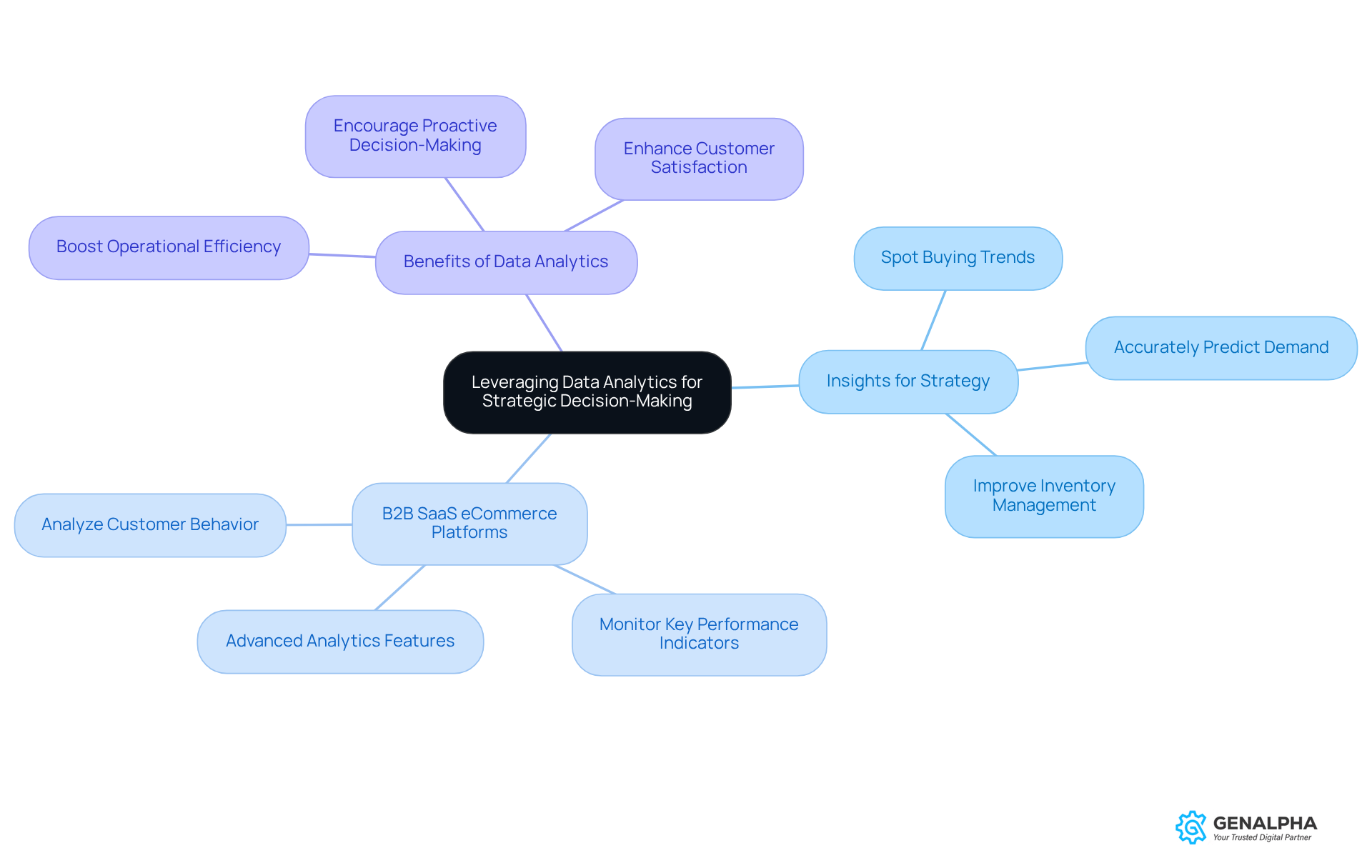 This mindmap starts with the main idea of using data analytics for decision-making. Each branch shows how analytics helps producers, with specific examples and benefits. Follow the branches to see how insights lead to better strategies and operational efficiency.
