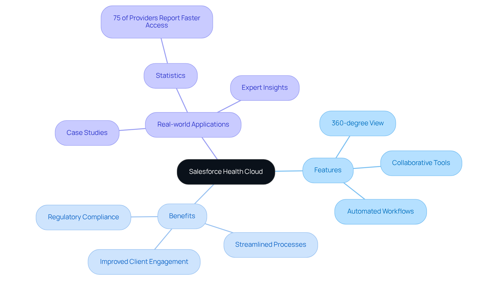 The mindmap starts with Salesforce Health Cloud at the center, then branches out to show its features, benefits, and real-world applications. Each branch highlights how these elements work together to improve patient management and care coordination. The mindmap starts with Salesforce Health Cloud at the center, then branches out to show its features, benefits, and real-world applications. Each branch highlights how these elements work together to improve patient management and care coordination.