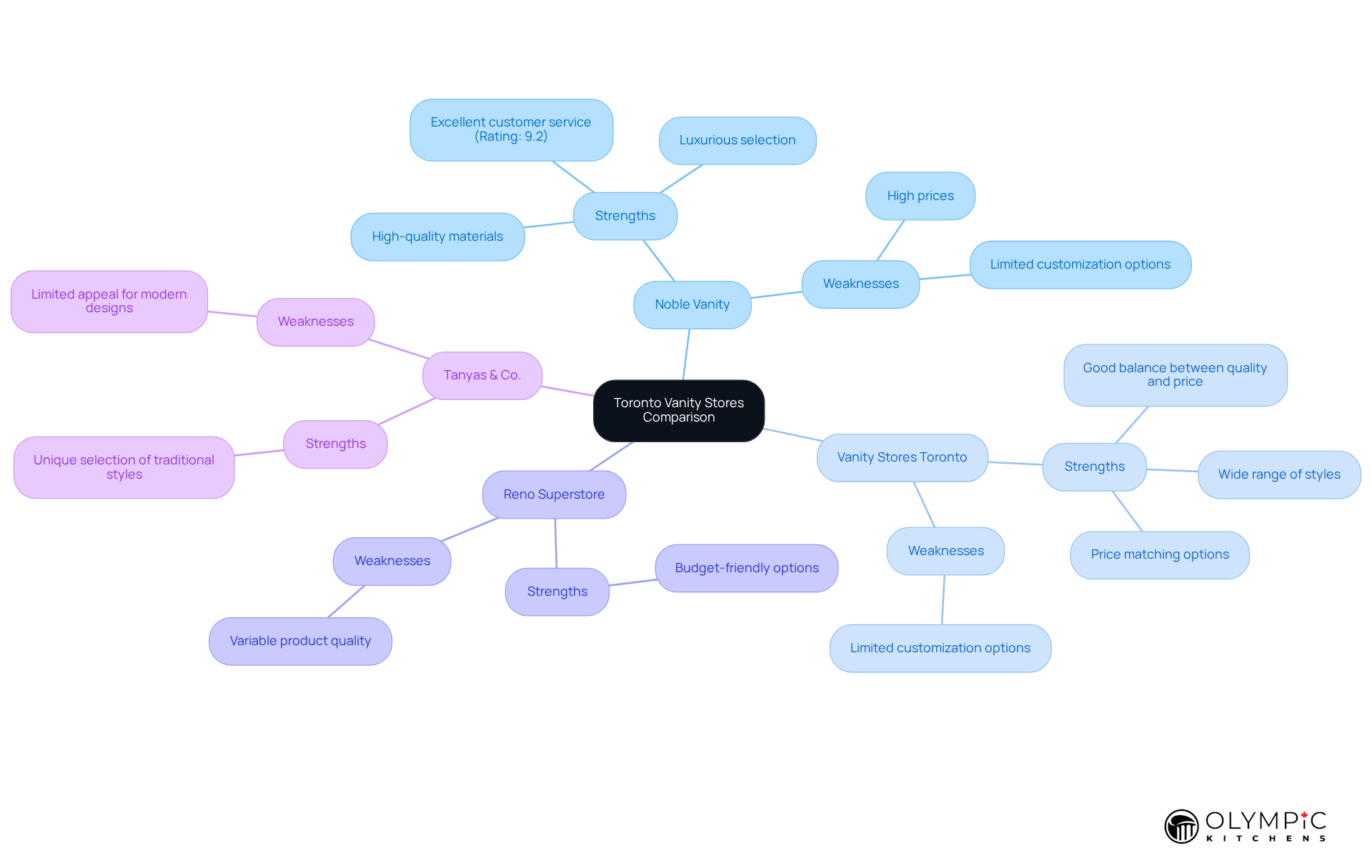 The central node represents the overall comparison, while each branch shows a specific store. Strengths are listed on one side and weaknesses on the other, making it easy to see what each store excels at and where they may fall short.