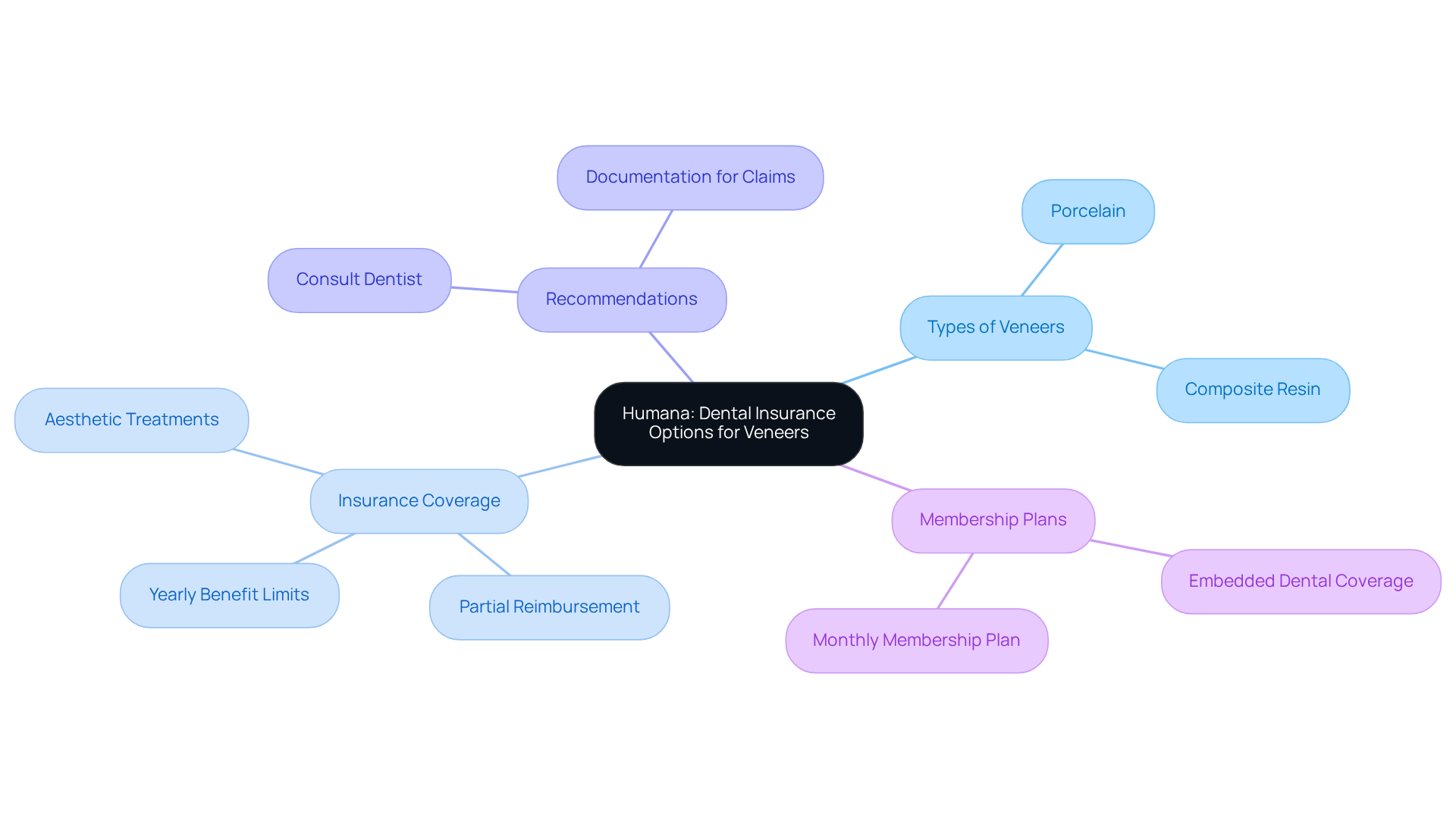 This mindmap helps you navigate the complexities of dental insurance options for veneers. Start at the center with the main topic, then follow the branches to explore different types of veneers, how insurance coverage works, recommendations for maximizing benefits, and membership plans available for patients.