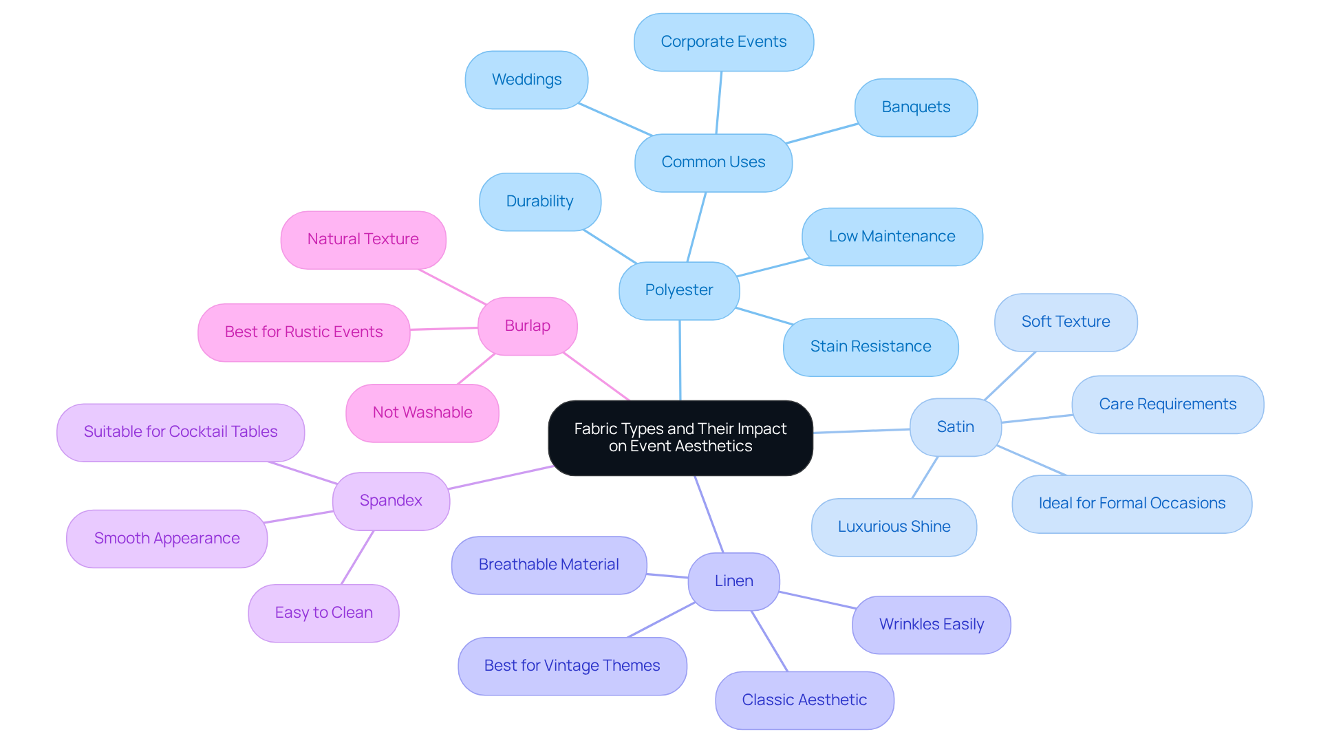 The central node represents the overall theme of fabric types. Each branch shows a specific fabric and its unique qualities, helping you understand how to choose the right material for your event.
