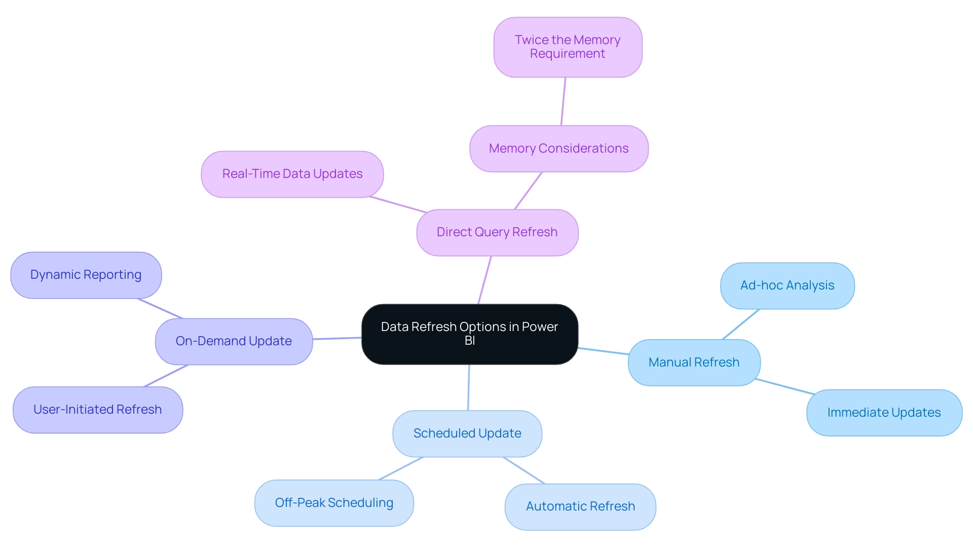 The central node represents all data refresh options, with branches showing the specific types and their characteristics.