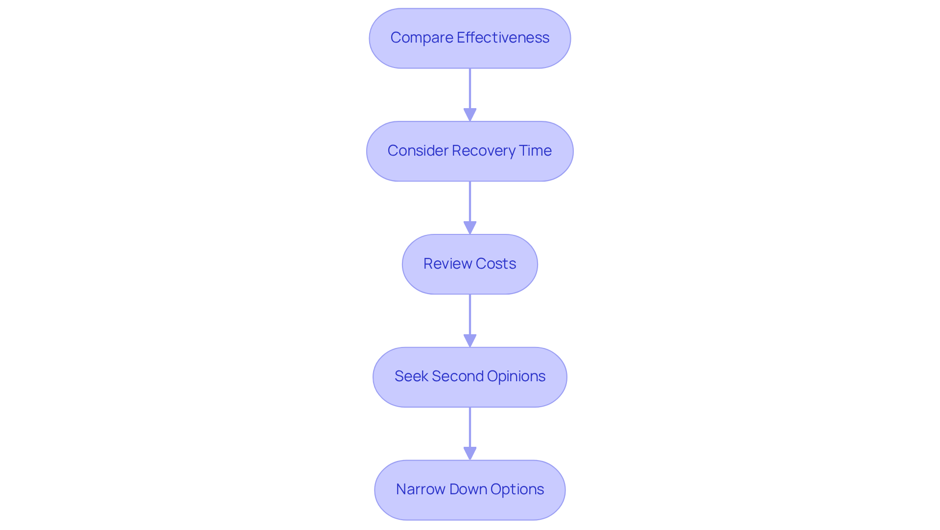 Each box represents a step in evaluating your treatment options. Follow the arrows to see how each factor influences your decision-making process. Each box represents a step in evaluating your treatment options. Follow the arrows to see how each factor influences your decision-making process.