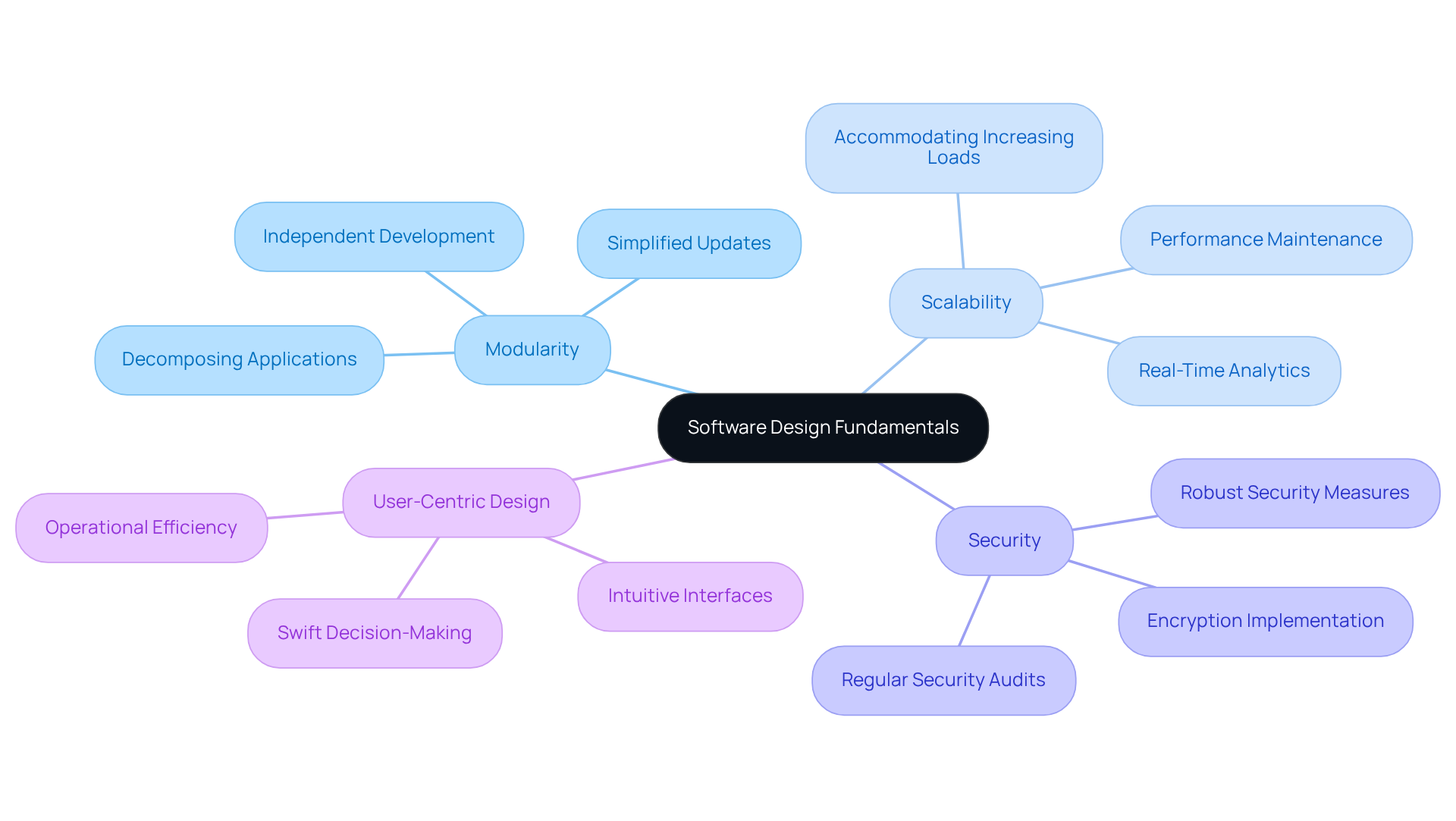 This mindmap starts with the core idea of software design fundamentals at the center. Each branch represents a key principle, and the sub-branches provide additional details. This layout helps you see how each principle contributes to effective software architecture.