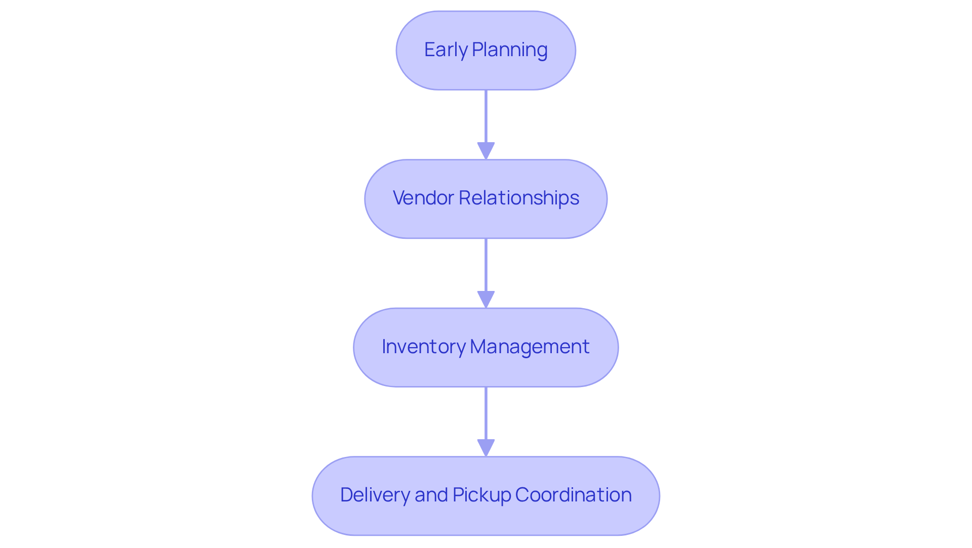 Each box represents a crucial step in managing tablecloth logistics. Follow the arrows to see the order in which these steps should be taken for a successful event.