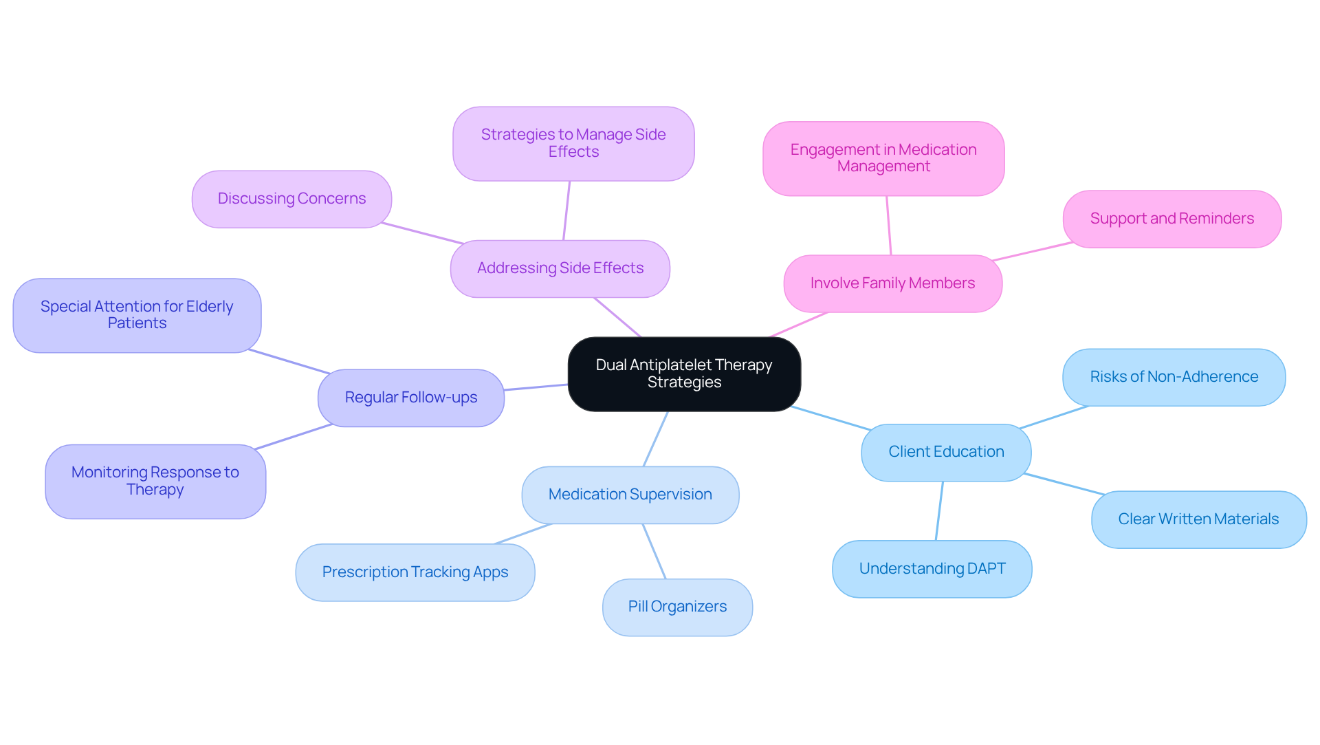 The center represents the main focus on DAPT strategies, and each branch shows a different approach to help patients manage their medication effectively. Follow the branches to see how each strategy supports better health outcomes.