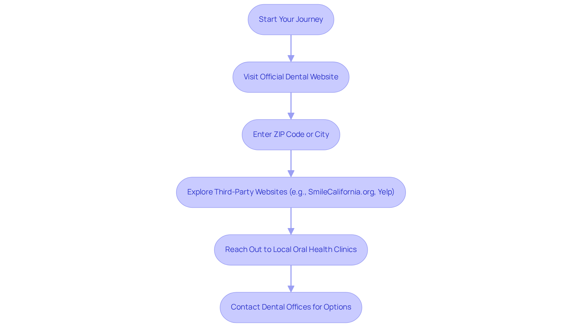 Follow the arrows to see the steps you can take to find a dentist that accepts Medi-Cal. Each box represents an action you can take, starting from visiting the official website to contacting dental offices for more information.