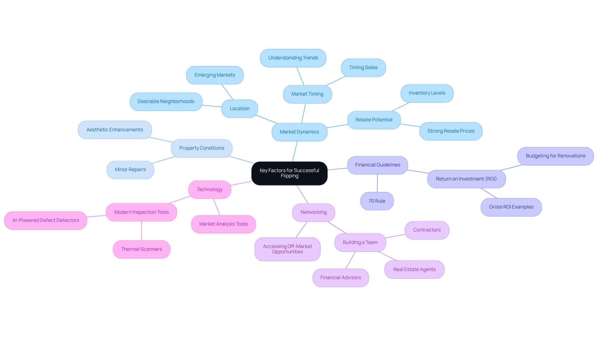 This mindmap shows the essential elements to consider when flipping houses. Start at the center with the main topic, then explore each branch to see the different factors that contribute to success, like market trends, property conditions, and financial strategies. This mindmap shows the essential elements to consider when flipping houses. Start at the center with the main topic, then explore each branch to see the different factors that contribute to success, like market trends, property conditions, and financial strategies.