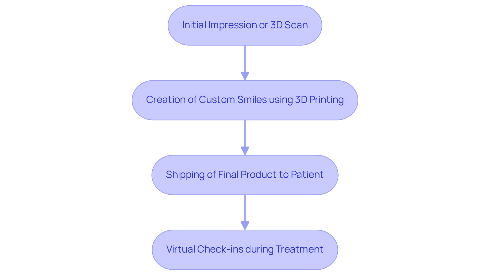 Follow the arrows to see how the denture acquisition process works, starting from the initial impression or scan to receiving your custom dentures and ongoing support through virtual check-ins.