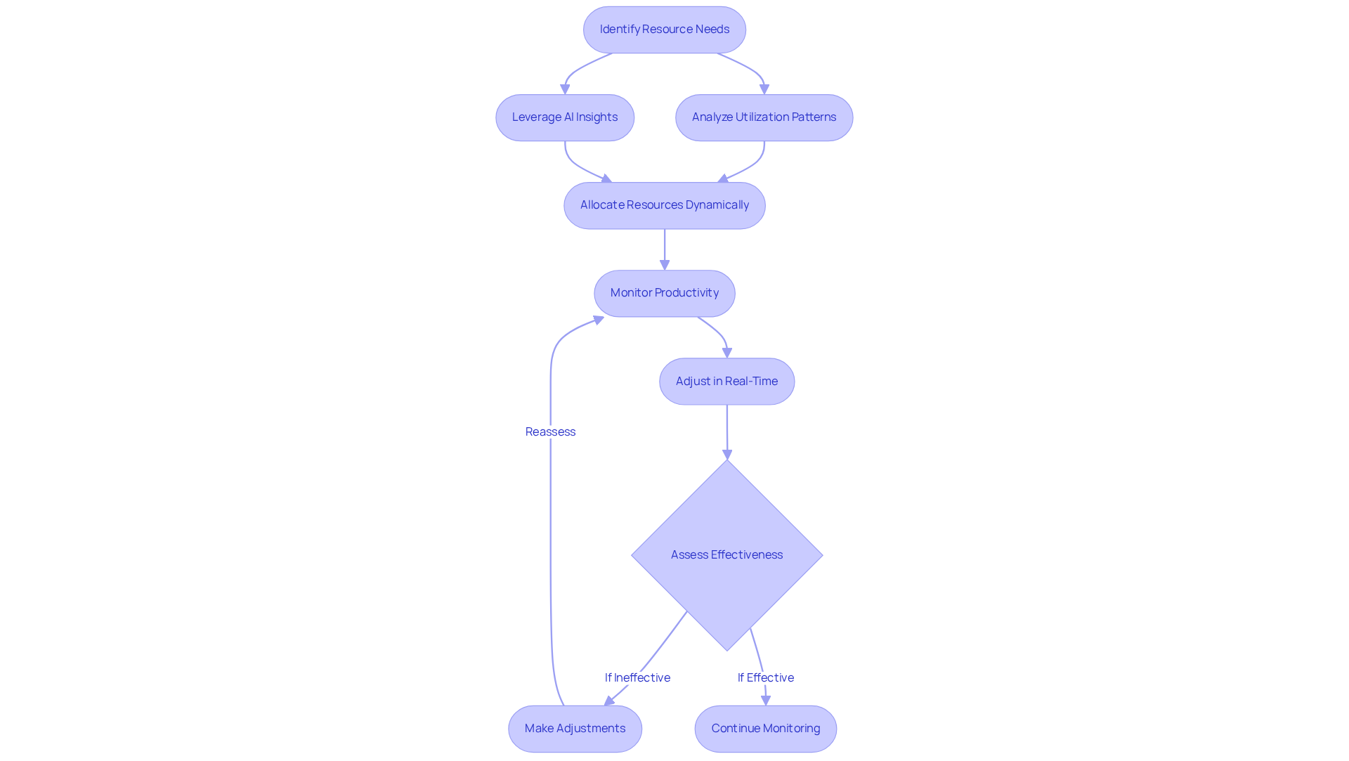 Each step in the flowchart represents a part of the process to optimize resources using AI — follow the arrows to see how one action leads to the next, ensuring efficient task management and productivity. Each step in the flowchart represents a part of the process to optimize resources using AI — follow the arrows to see how one action leads to the next, ensuring efficient task management and productivity.