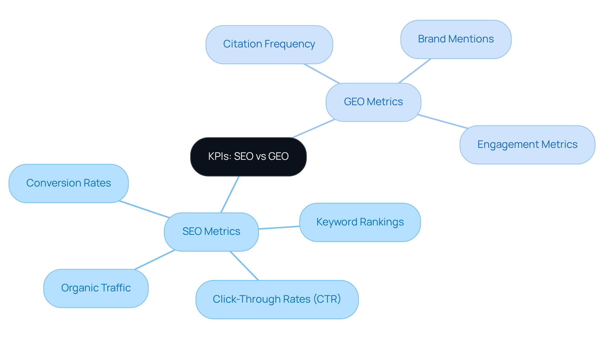 The central node represents the overall topic of KPIs, with branches showing specific metrics for SEO and GEO. Each metric is a key performance indicator that helps measure success in its respective area.