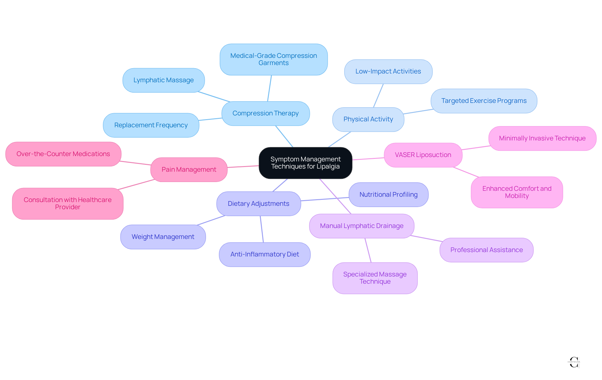 This mindmap starts with the main topic in the center and branches out to show various techniques for managing lipalgia. Each branch represents a different technique, and the sub-branches provide more details about how each technique helps. The colors help differentiate between the techniques, making it easier to follow. This mindmap starts with the main topic in the center and branches out to show various techniques for managing lipalgia. Each branch represents a different technique, and the sub-branches provide more details about how each technique helps. The colors help differentiate between the techniques, making it easier to follow.